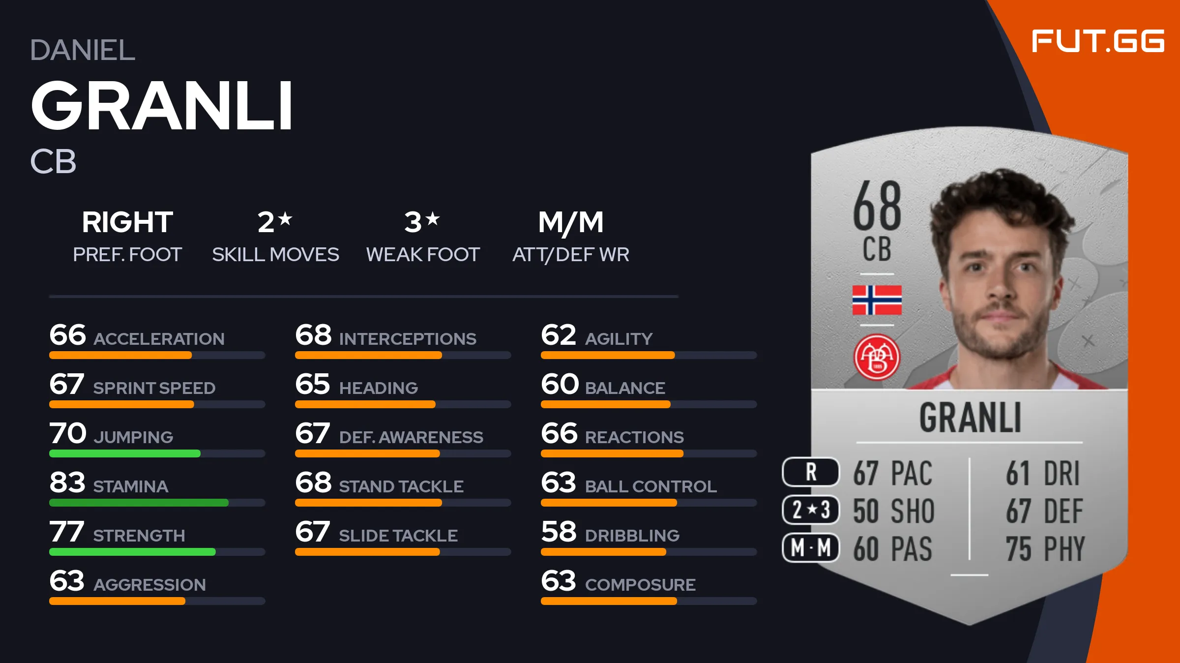 Daniel Granli EA FC 25 Ratings, Prices, and Cards - FUT.GG