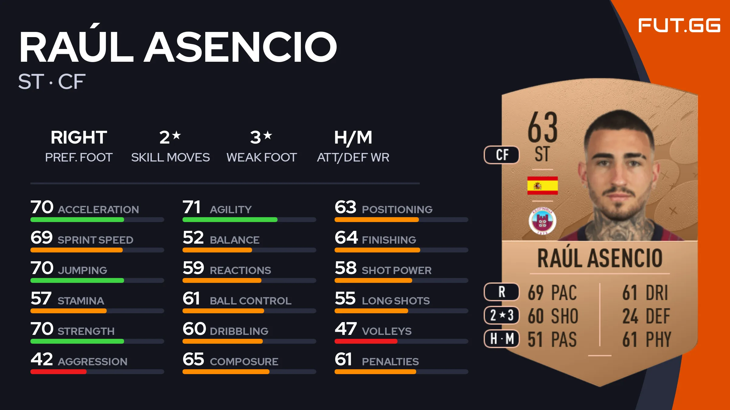 Raúl Asencio EA FC 25 Ratings, Prices, and Cards - FUT.GG