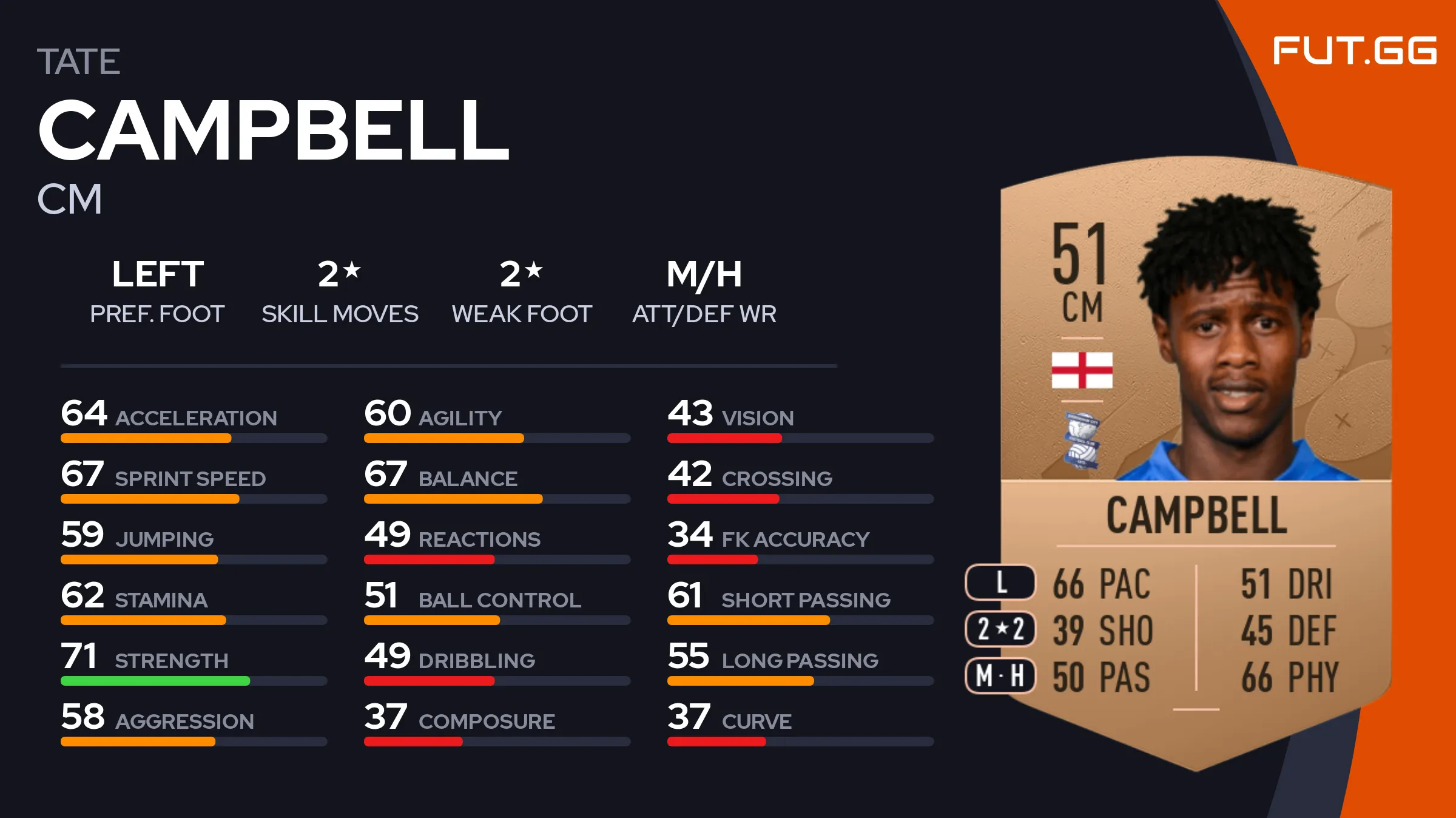 Tate Campbell EA FC 25 Ratings, Prices, and Cards - FUT.GG