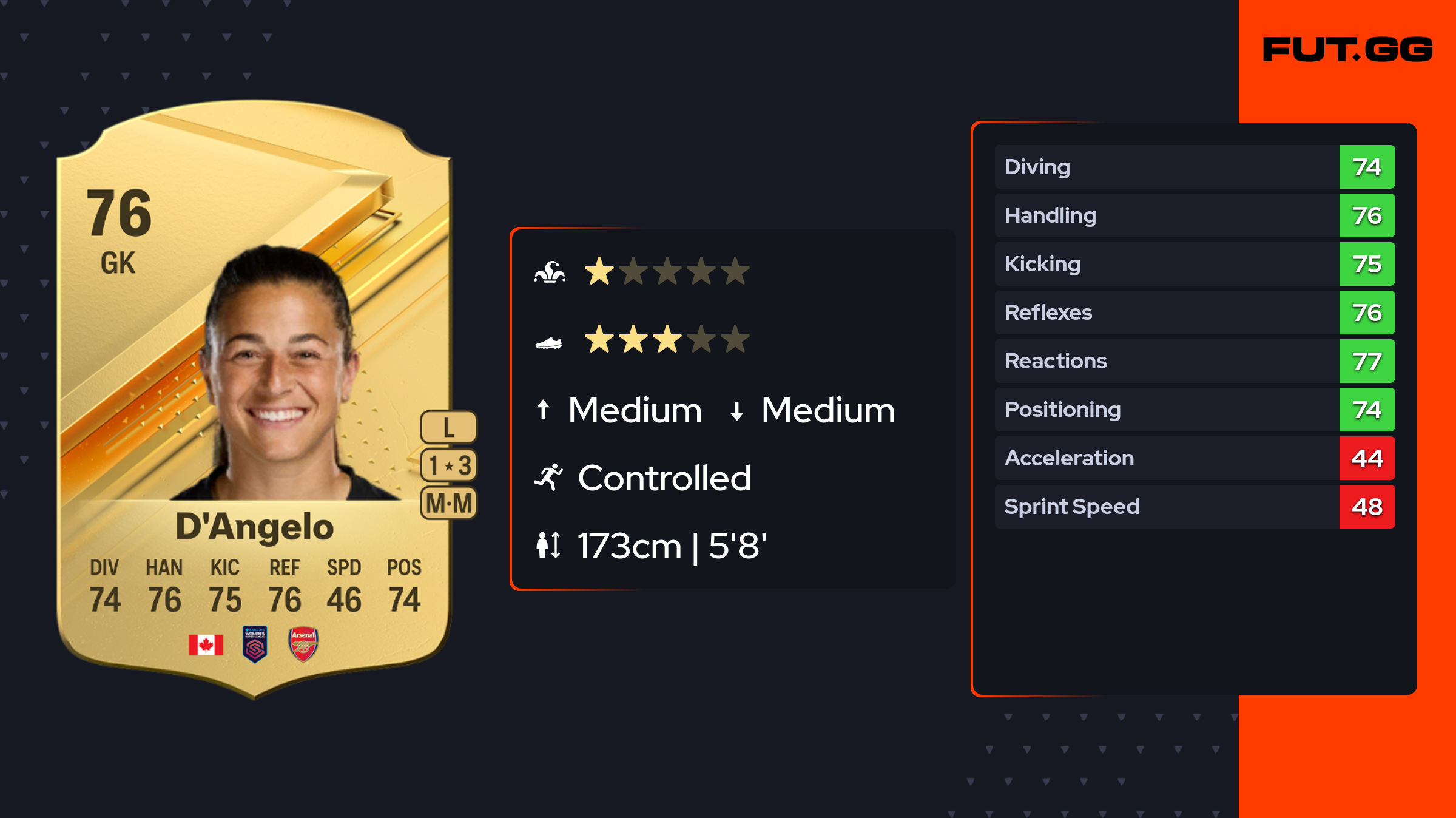 Sabrina D'Angelo EA FC 24 Ratings, Prices, and Cards - FUT.GG