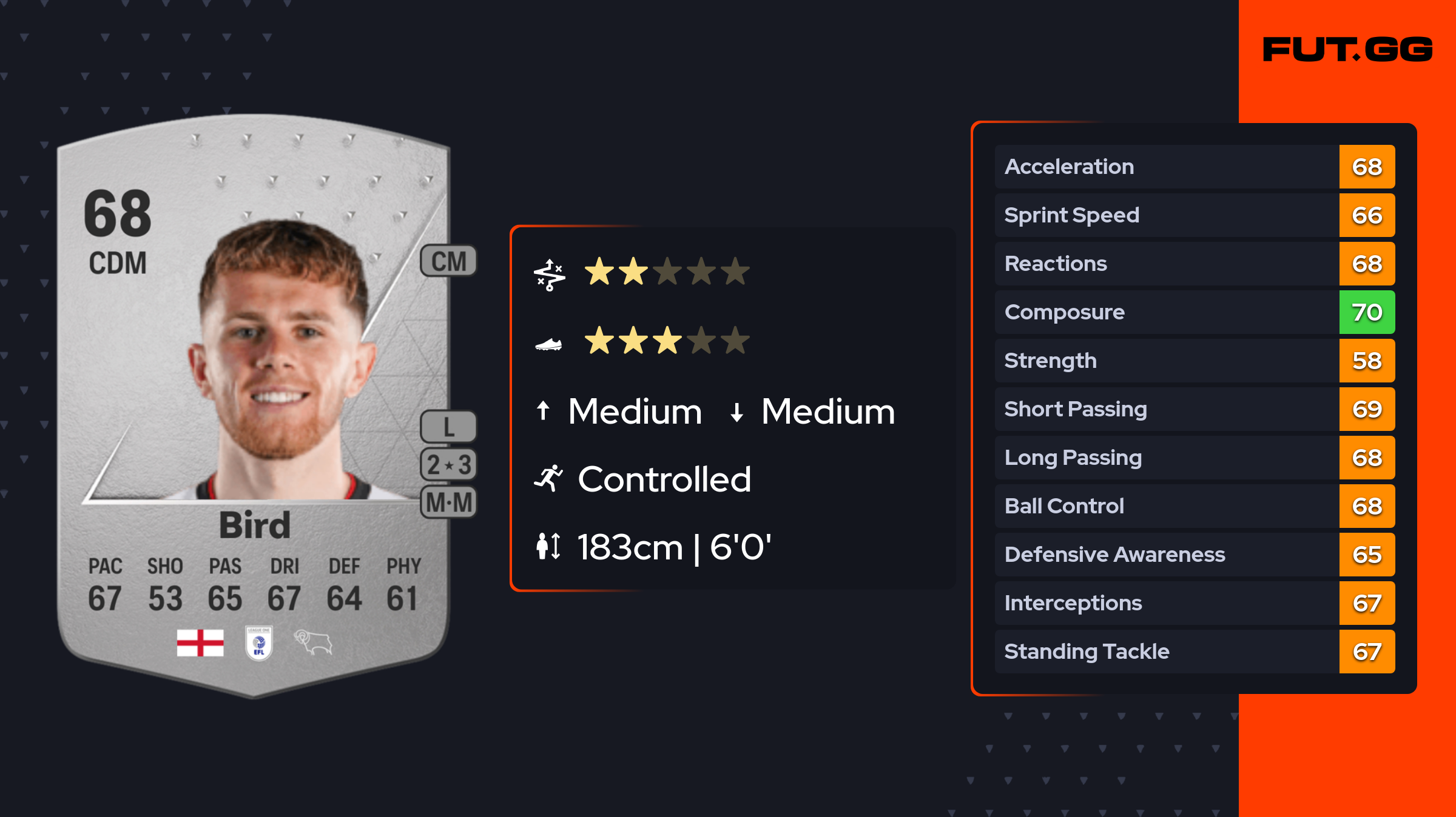 Max Bird EA FC 24 Ratings, Prices, and Cards - FUT.GG