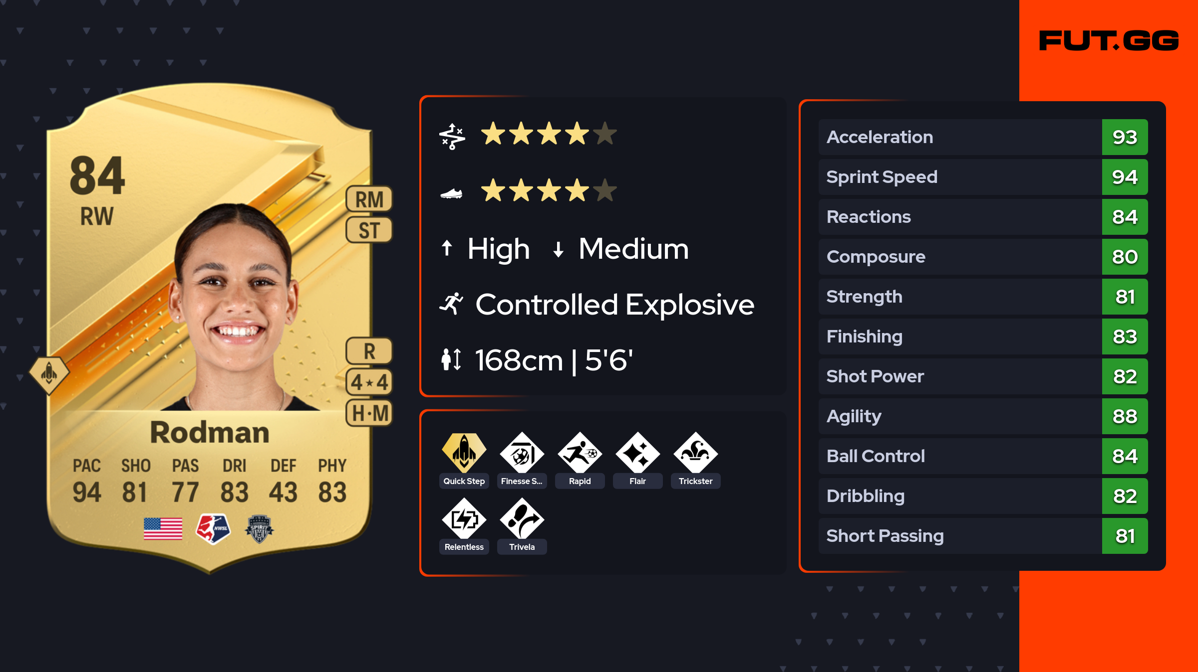 Trinity Rodman EA FC 24 Ratings, Prices, and Cards - FUT.GG