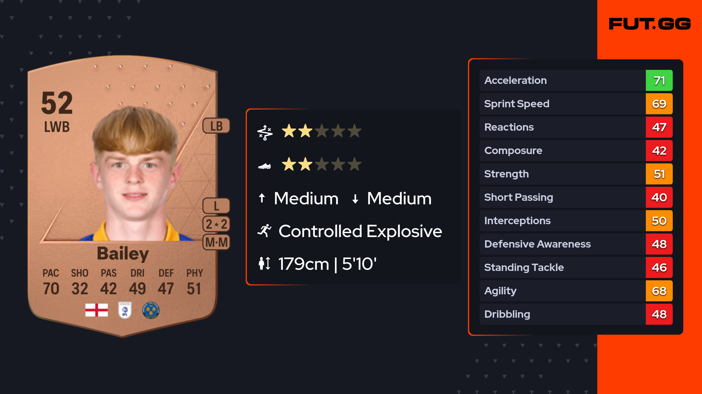 Josh Bailey EA FC 24 Ratings, Prices, and Cards - FUT.GG