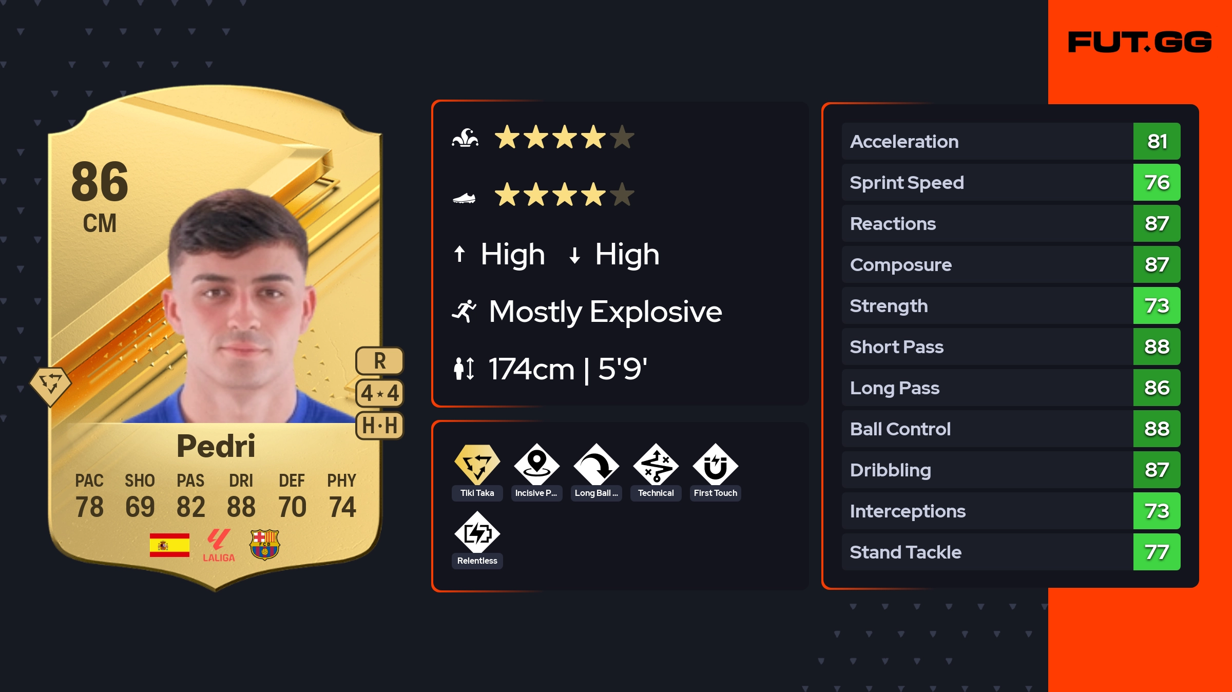 Pedri EA FC 24 Ratings, Prices, and Cards - FUT.GG