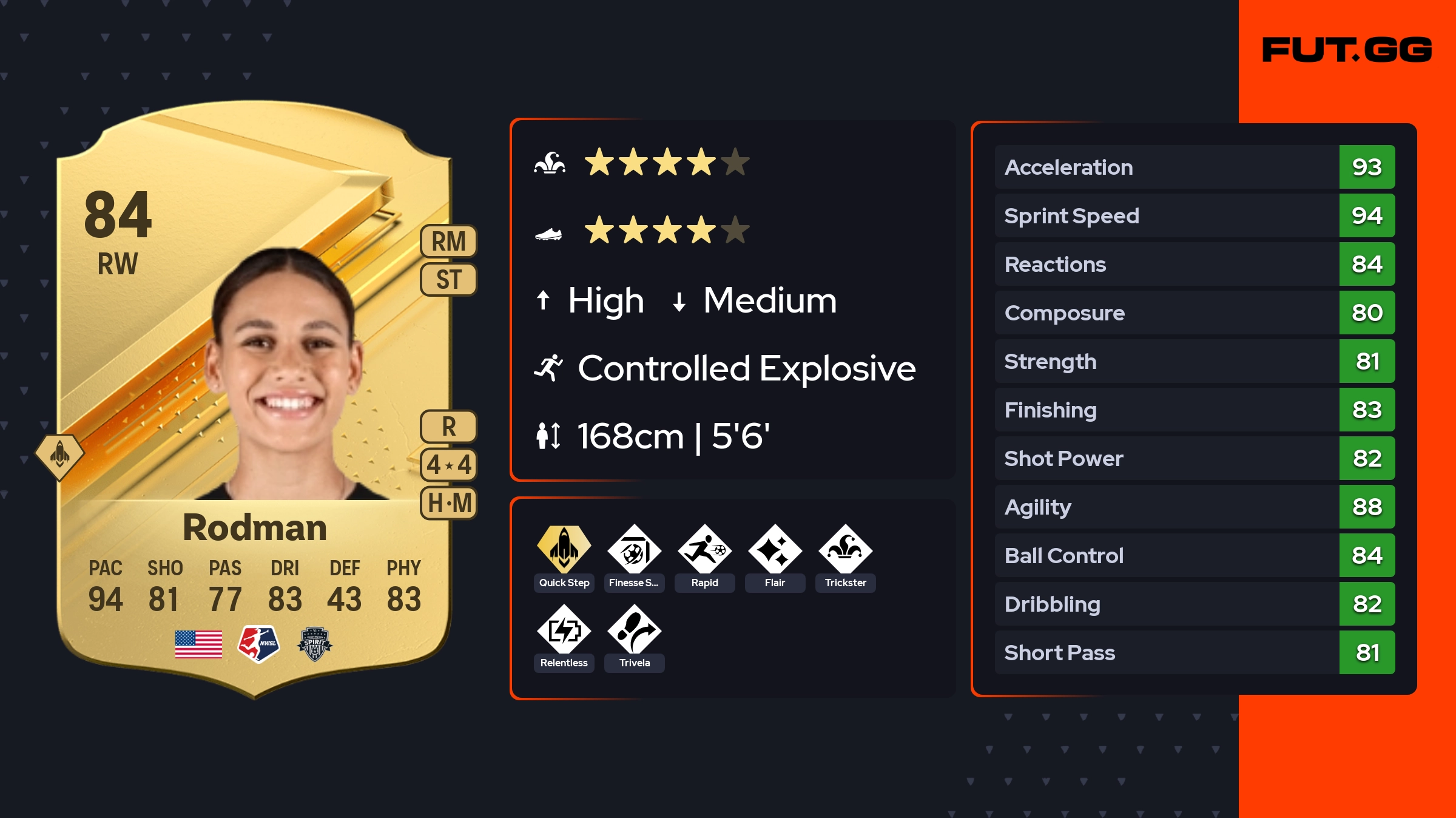 Trinity Rodman EA FC 25 Ratings, Prices, and Cards - FUT.GG