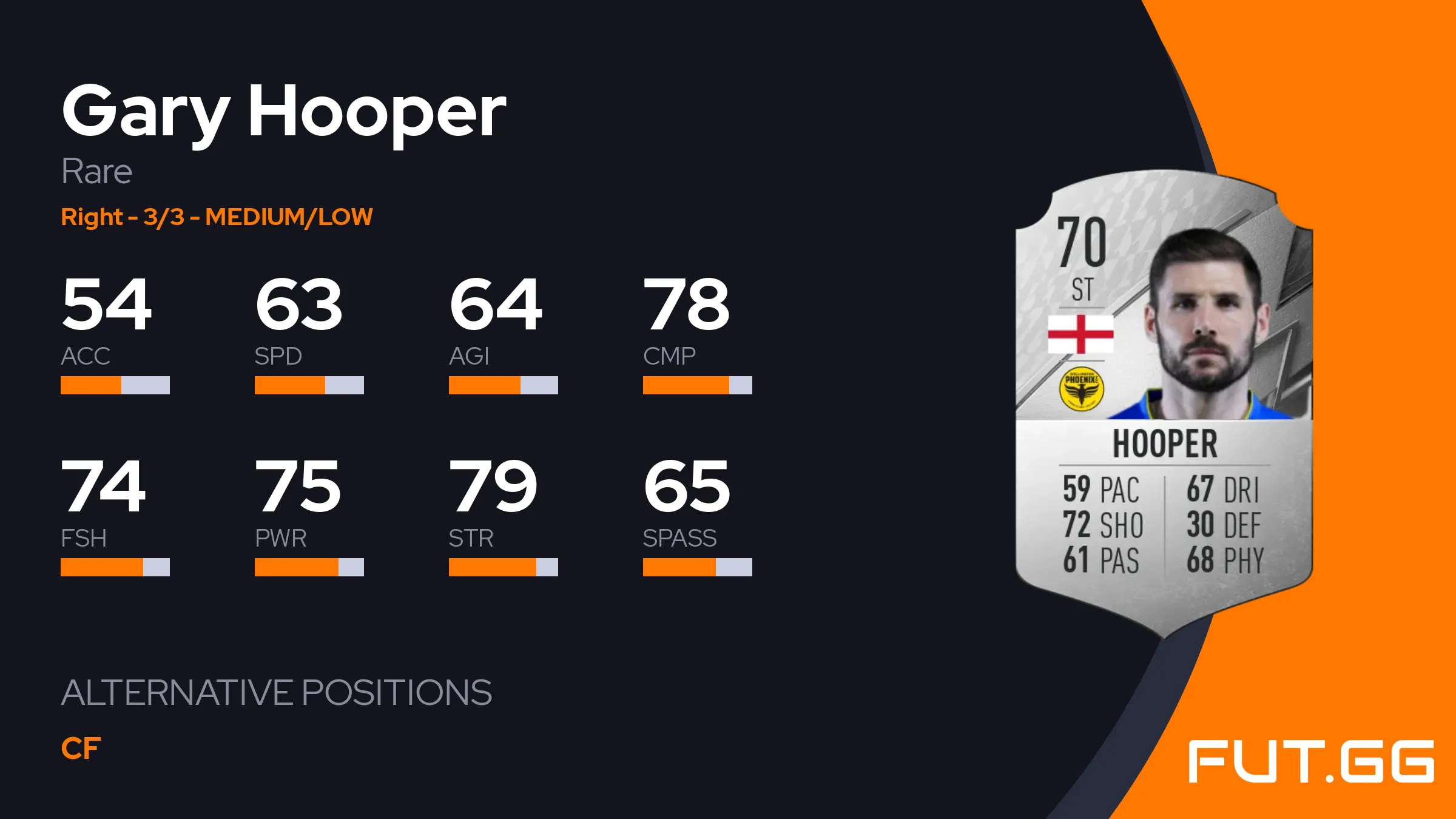 Gary Hooper EA FC 26 Ratings, Prices, and Cards - FUT.GG
