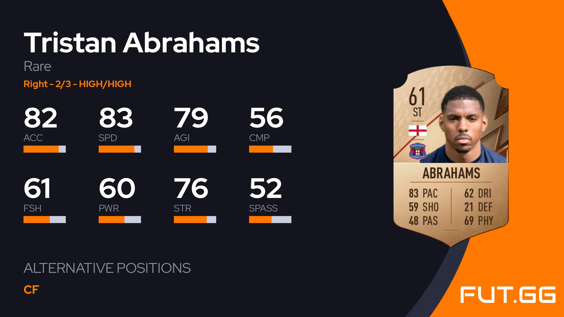 Tristan Abrahams EA FC 25 Ratings, Prices, and Cards - FUT.GG
