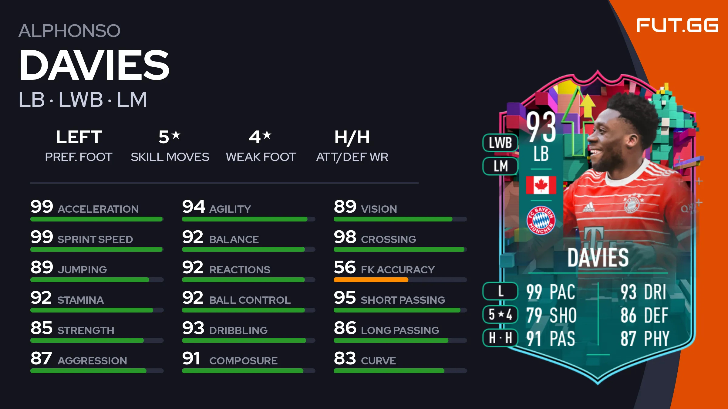 Alphonso Davies EA FC 24 Ratings, Prices, and Cards - FUT.GG