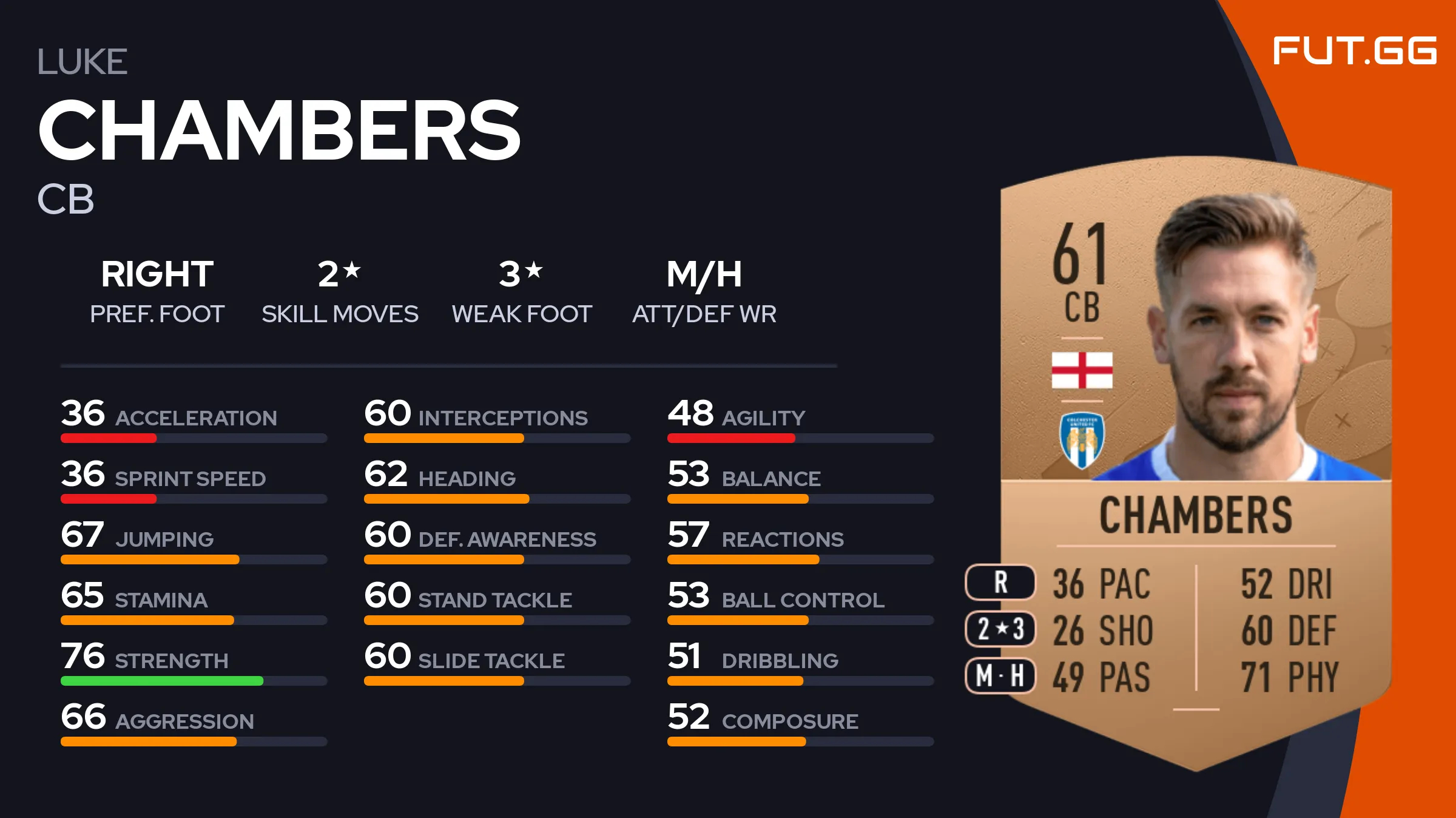 Luke Chambers EA FC 25 Ratings, Prices, and Cards - FUT.GG