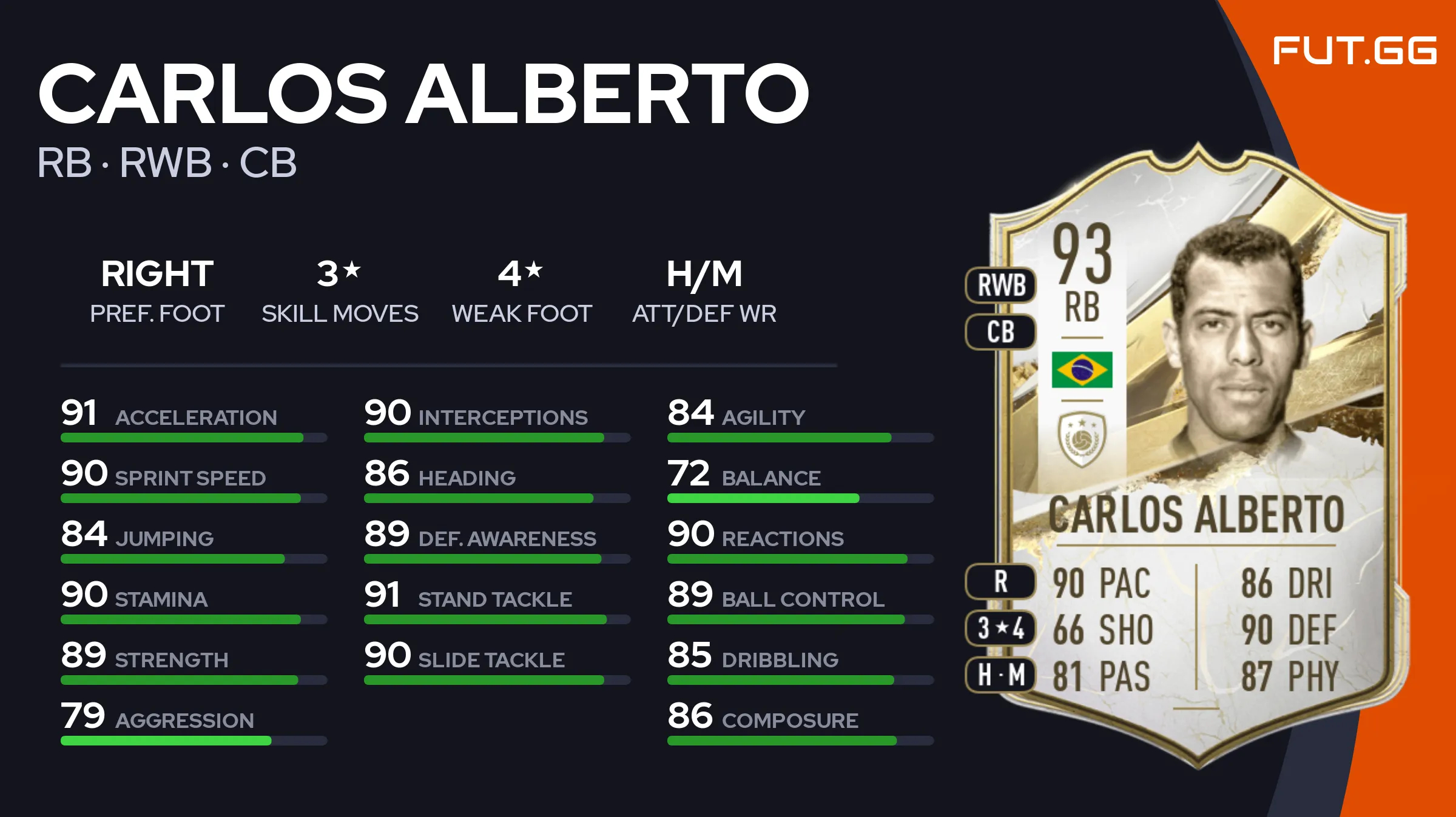 Carlos Alberto EA FC 24 Ratings, Prices, and Cards - FUT.GG