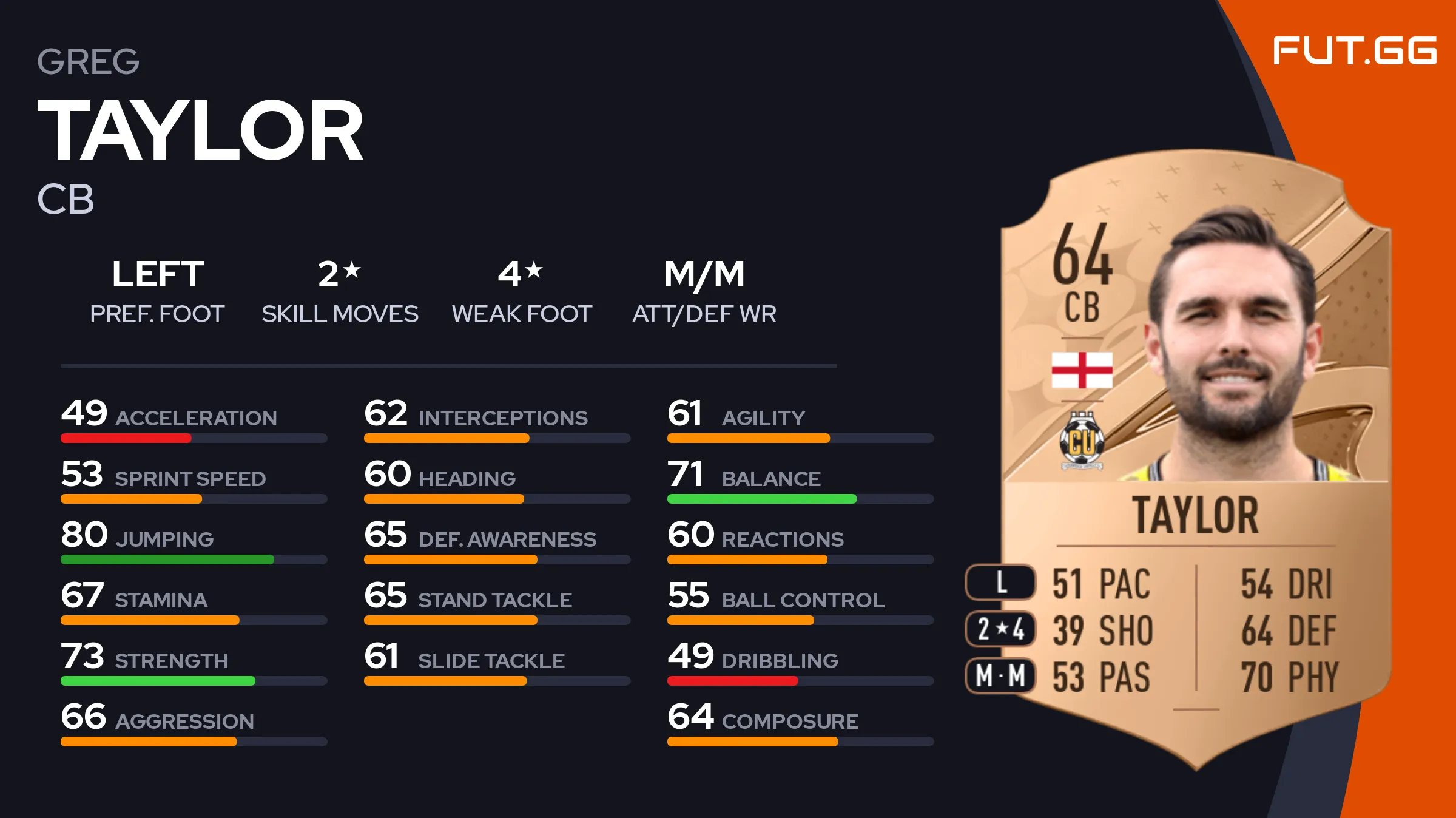 Greg Taylor EA FC 25 Ratings, Prices, and Cards - FUT.GG
