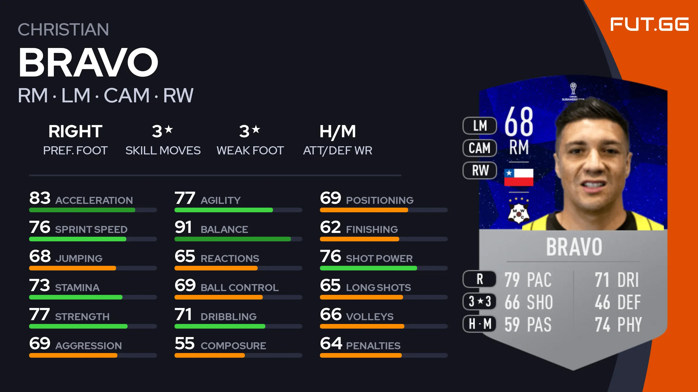 Christian Bravo EA FC 25 Ratings, Prices, and Cards - FUT.GG