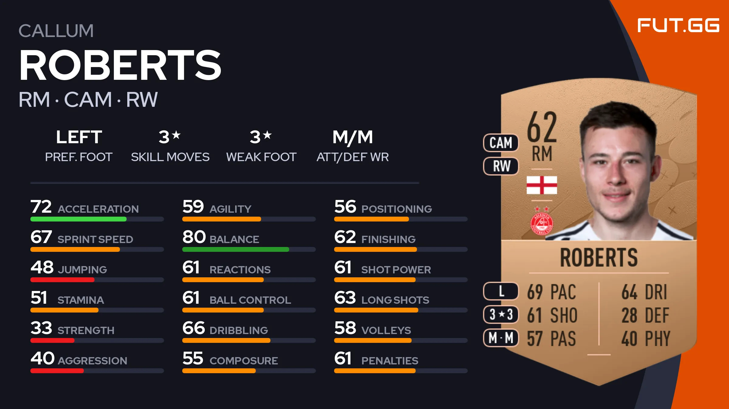 Callum Roberts EA FC 25 Ratings, Prices, and Cards - FUT.GG