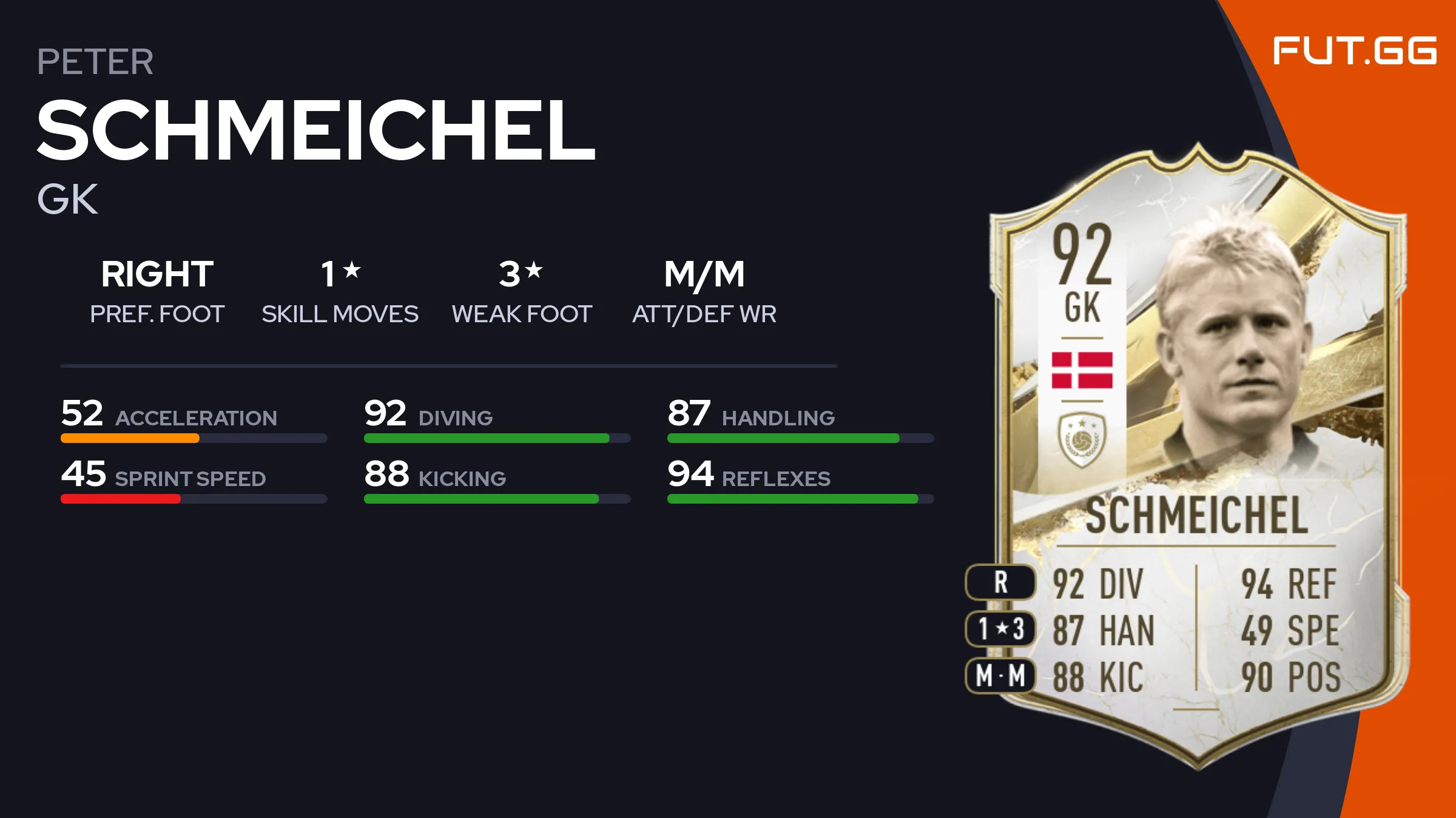 Peter Schmeichel EA FC 24 Ratings, Prices, and Cards - FUT.GG