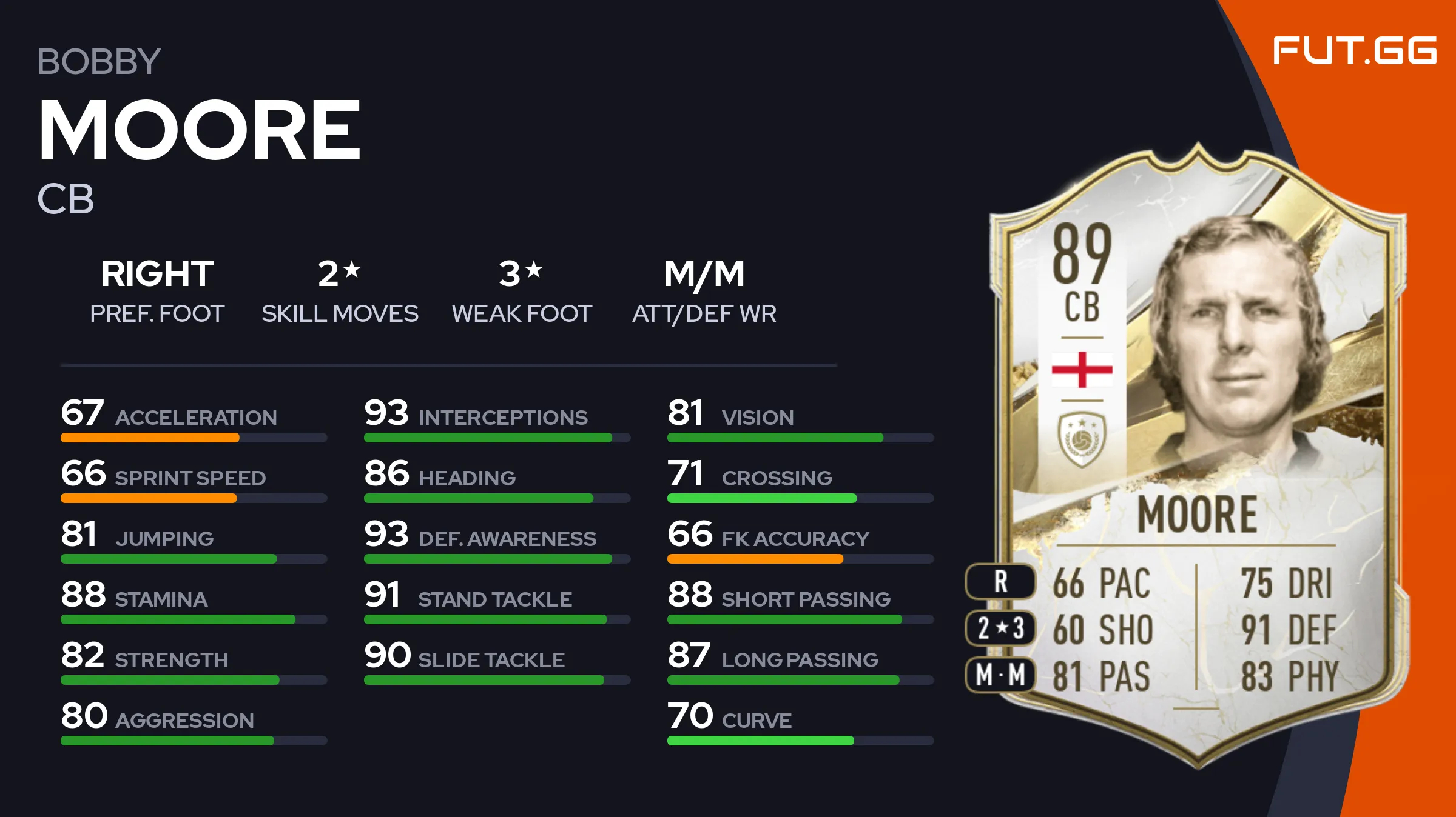 Bobby Moore EA FC 26 Ratings, Prices, and Cards - FUT.GG