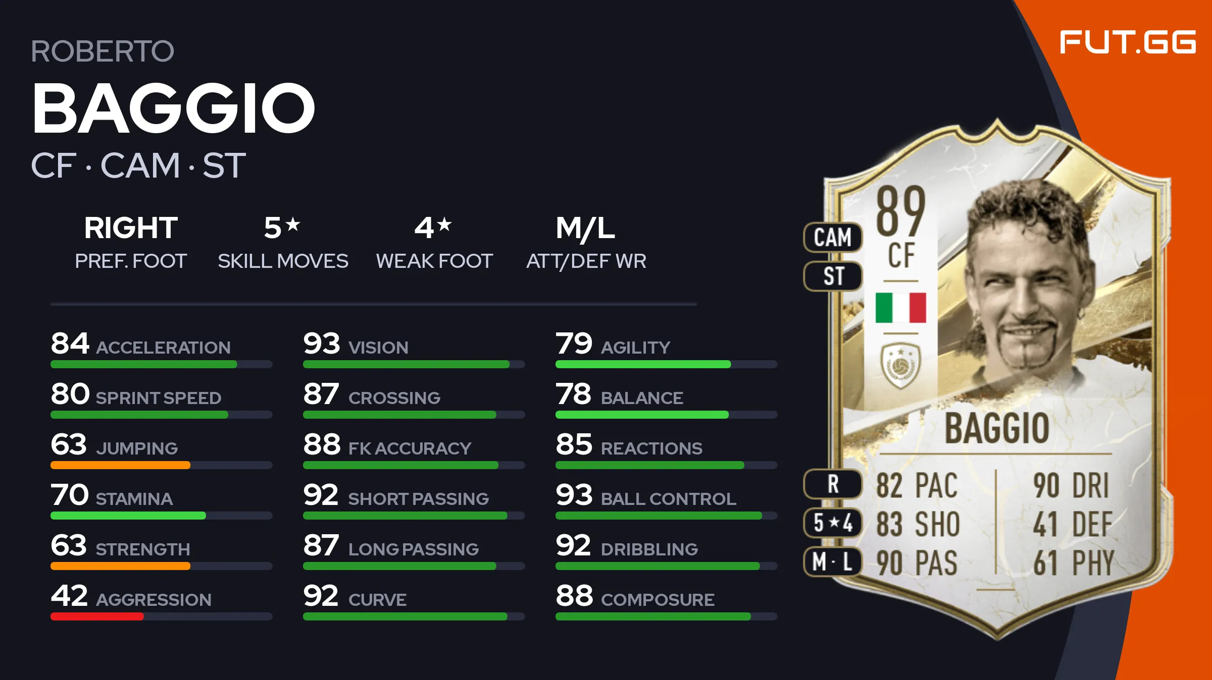 Roberto Baggio EA FC 25 Ratings, Prices, and Cards - FUT.GG