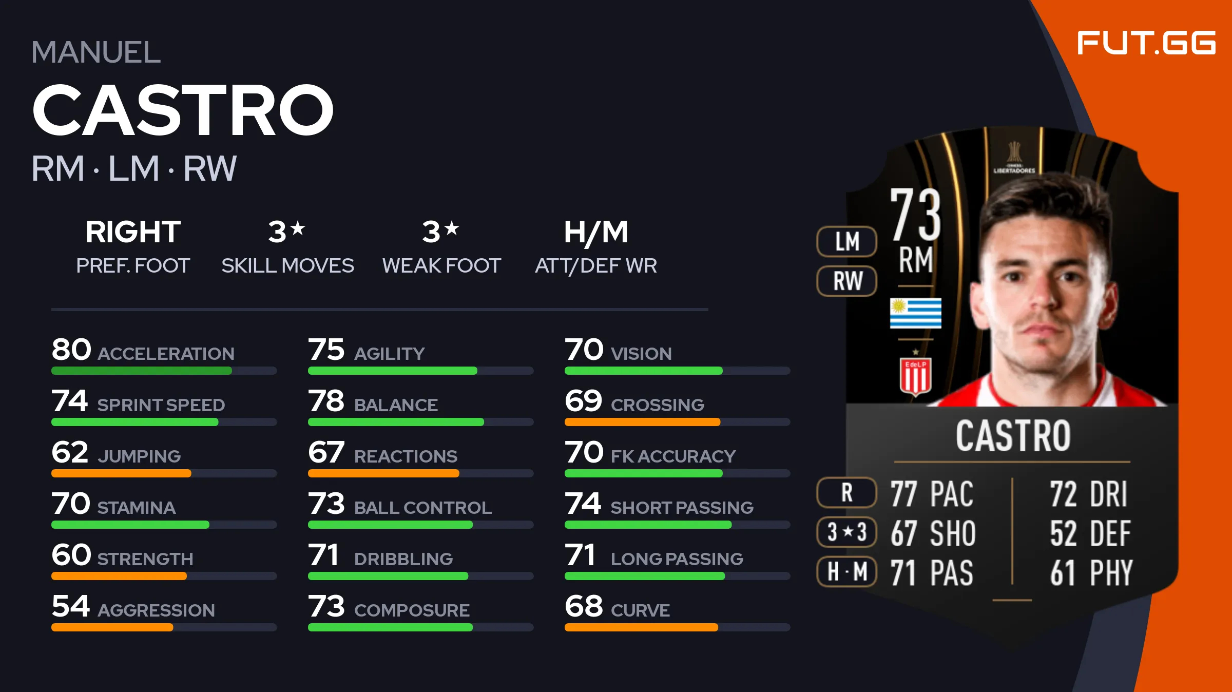 Manuel Castro EA FC 25 Ratings, Prices, and Cards - FUT.GG