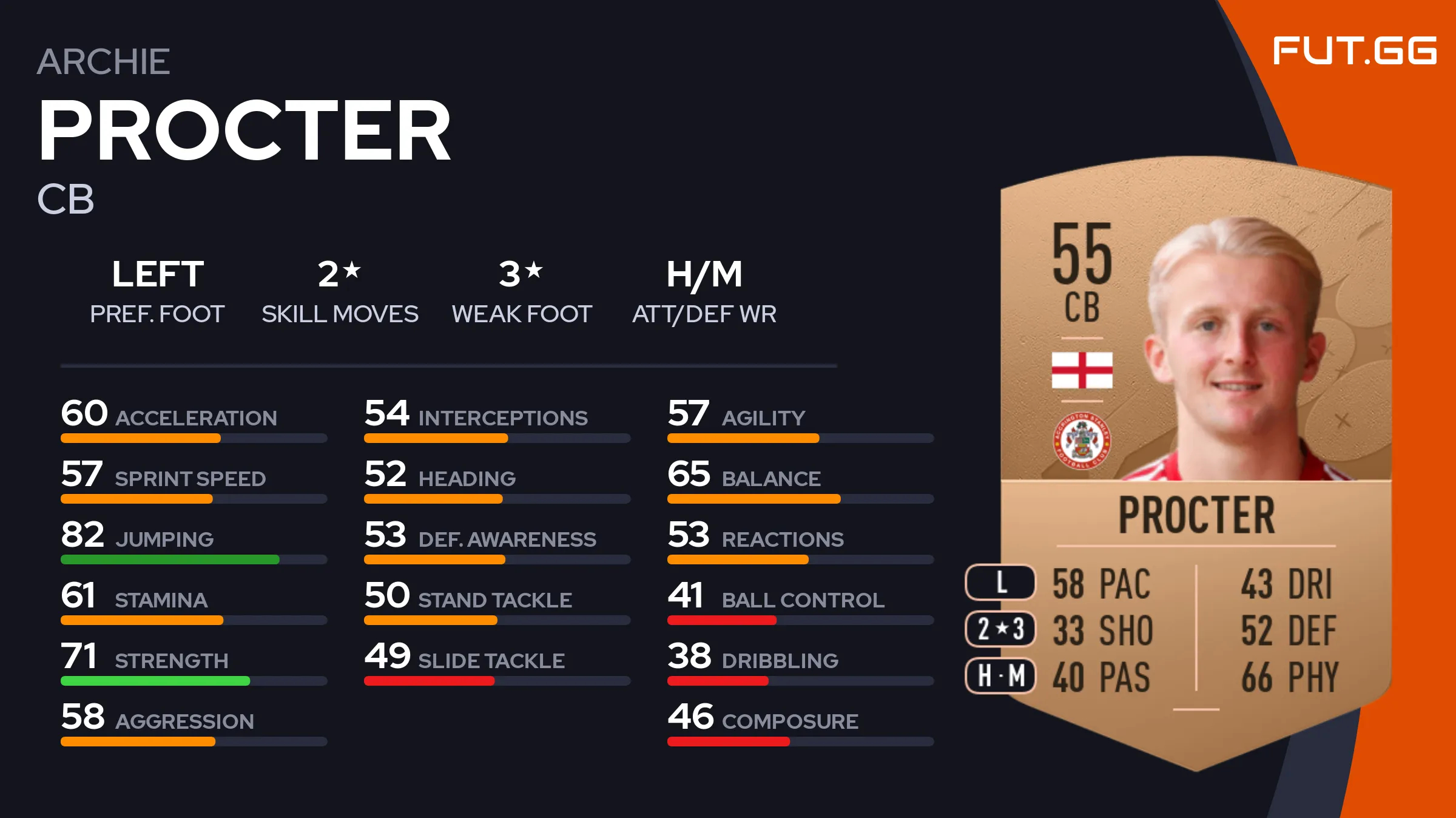 Archie Procter EA FC 25 Ratings, Prices, and Cards - FUT.GG