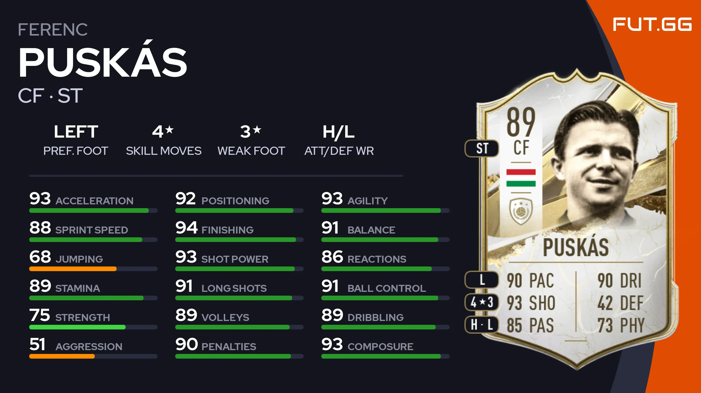 Ferenc Puskás EA FC 25 Ratings, Prices, and Cards - FUT.GG