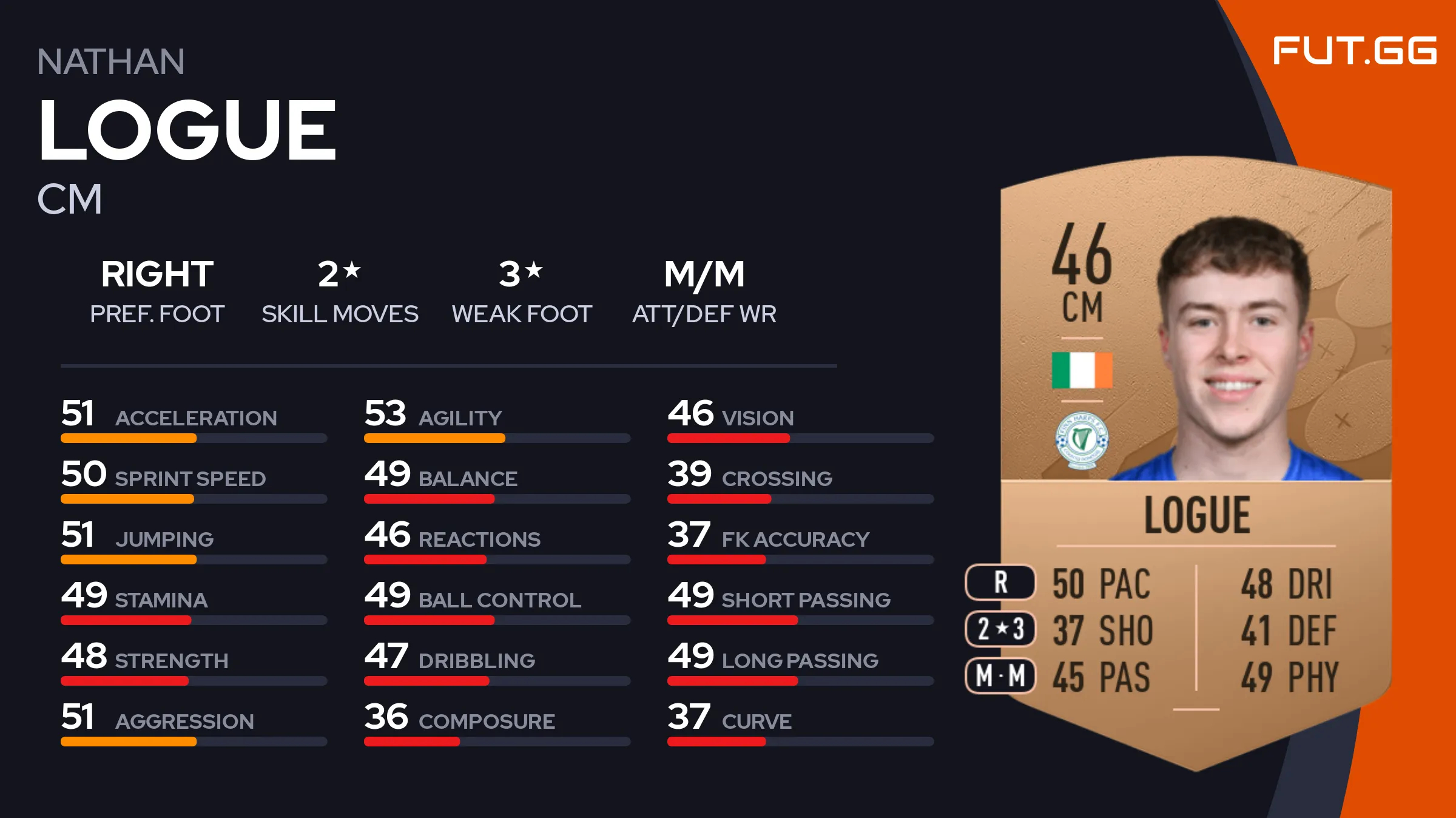 Nathan Logue EA FC 25 Ratings, Prices, and Cards - FUT.GG
