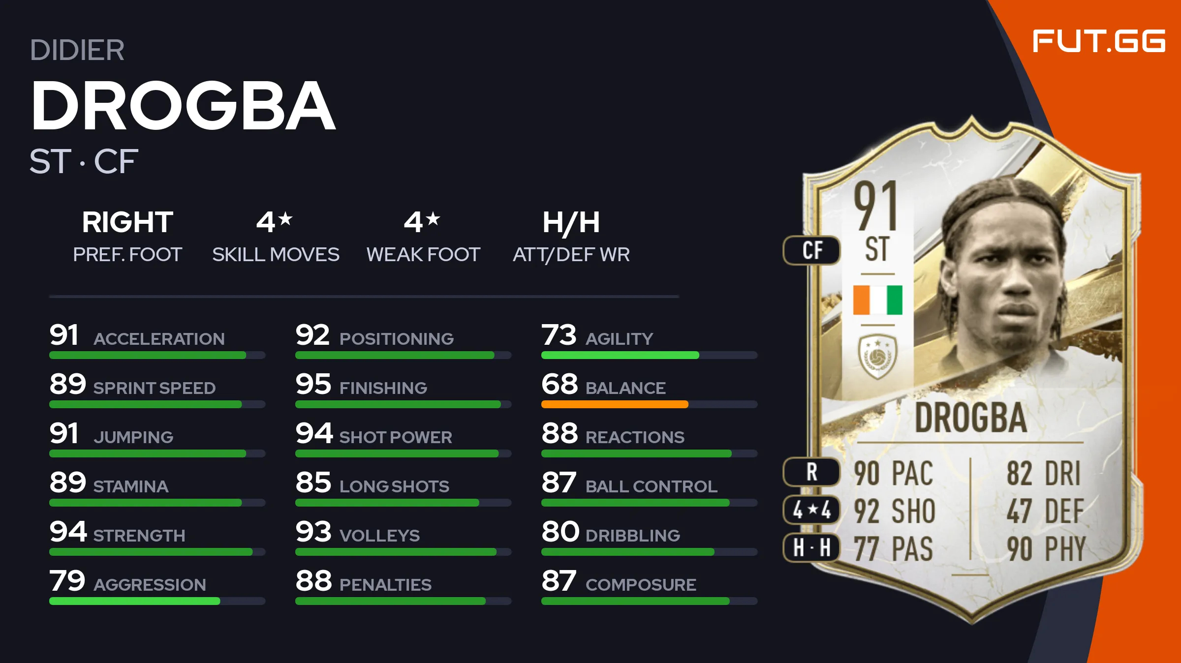 Didier Drogba EA FC 24 Ratings, Prices, and Cards - FUT.GG
