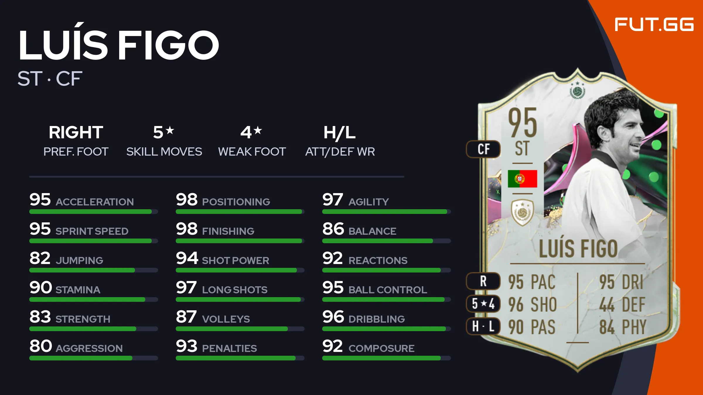 Luís Figo EA FC 24 Ratings, Prices, and Cards - FUT.GG