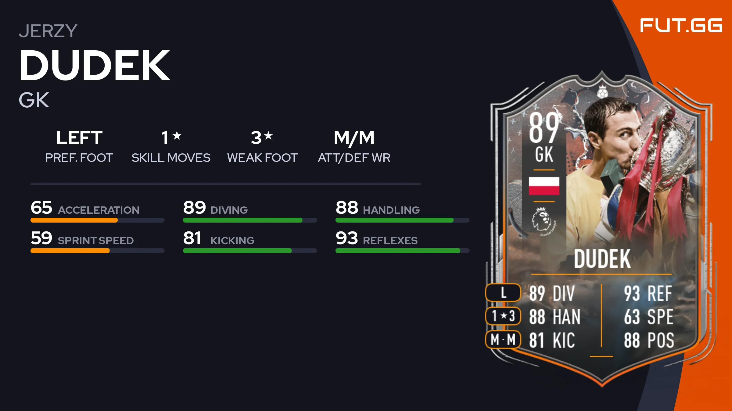 Jerzy Dudek EA FC 24 Ratings, Prices, and Cards - FUT.GG