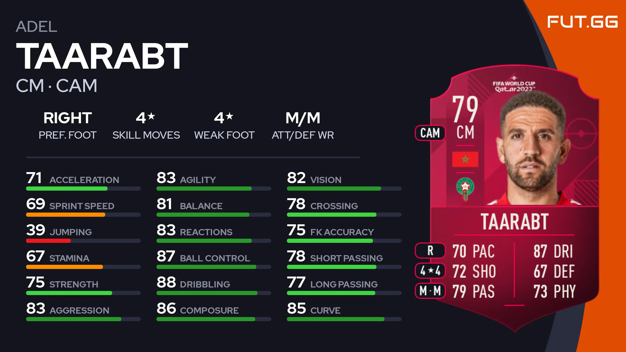 Adel Taarabt EA FC 26 Ratings, Prices, and Cards - FUT.GG