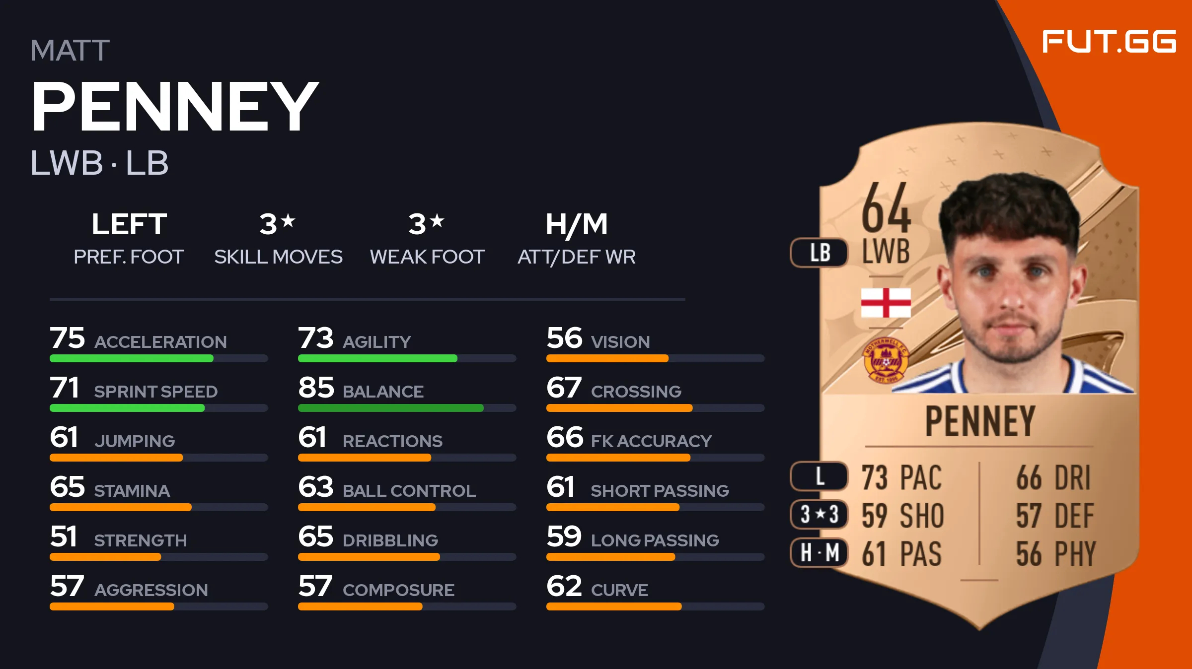Matt Penney EA FC 25 Ratings, Prices, and Cards - FUT.GG