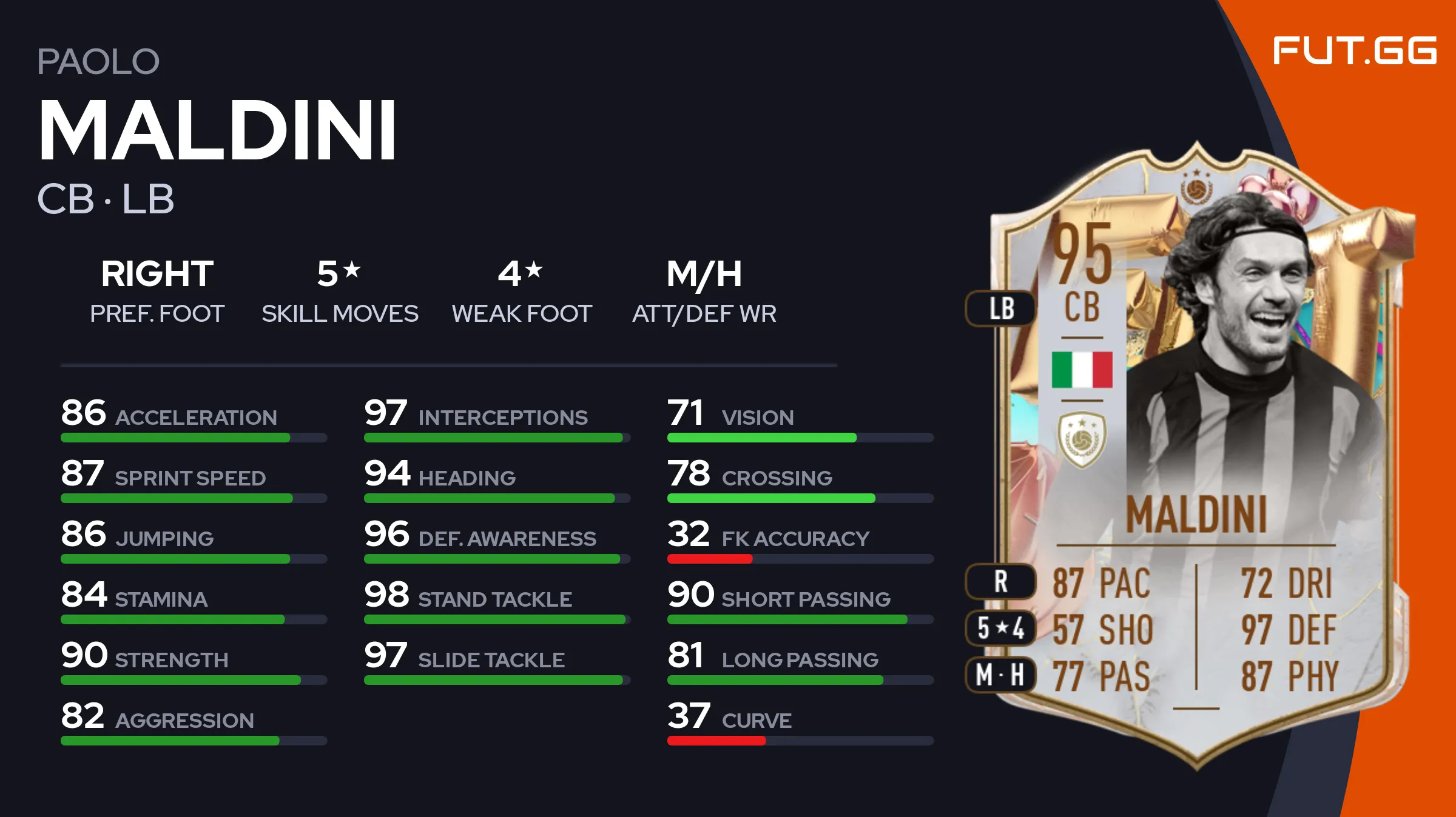 Paolo Maldini EA FC 24 Ratings, Prices, and Cards - FUT.GG
