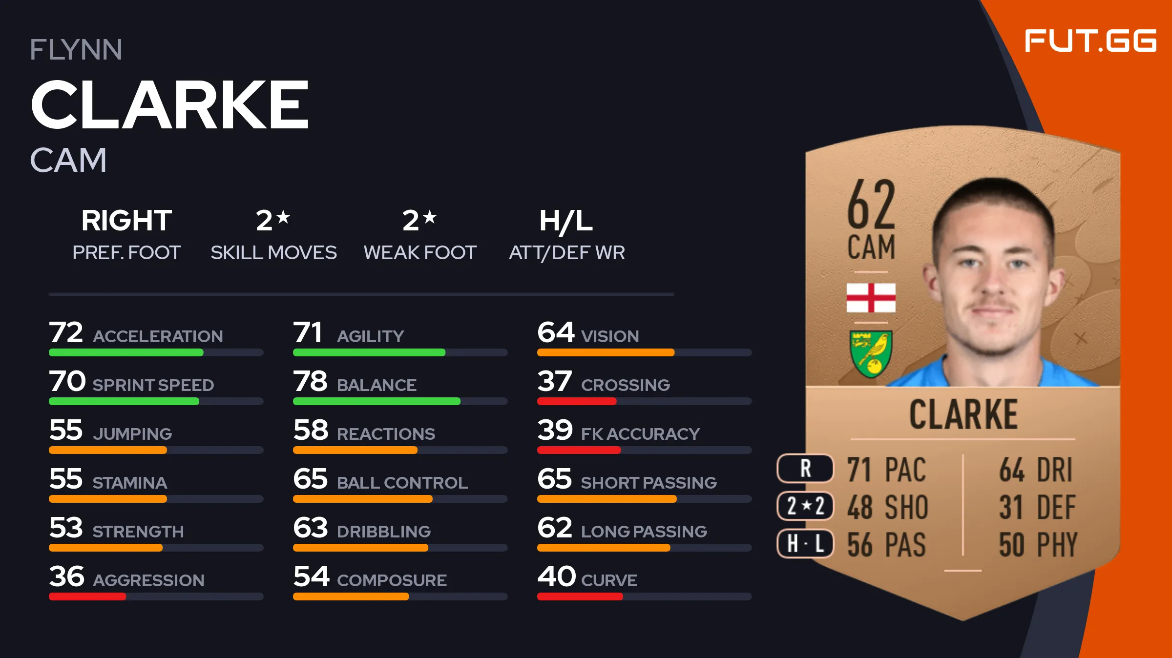 Flynn Clarke EA FC 25 Ratings, Prices, and Cards - FUT.GG