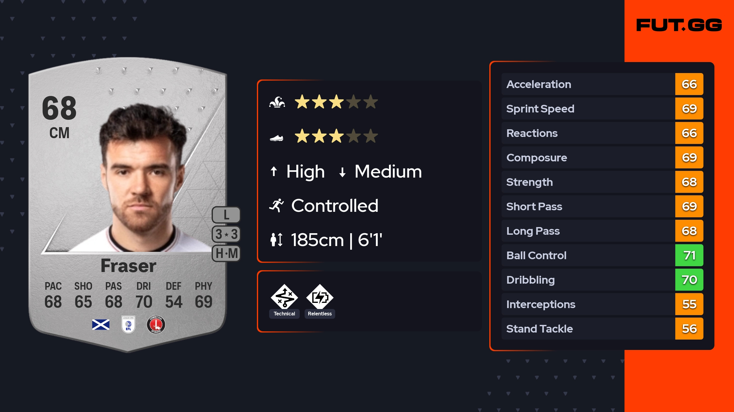 Scott Fraser EA FC 25 Ratings, Prices, and Cards - FUT.GG