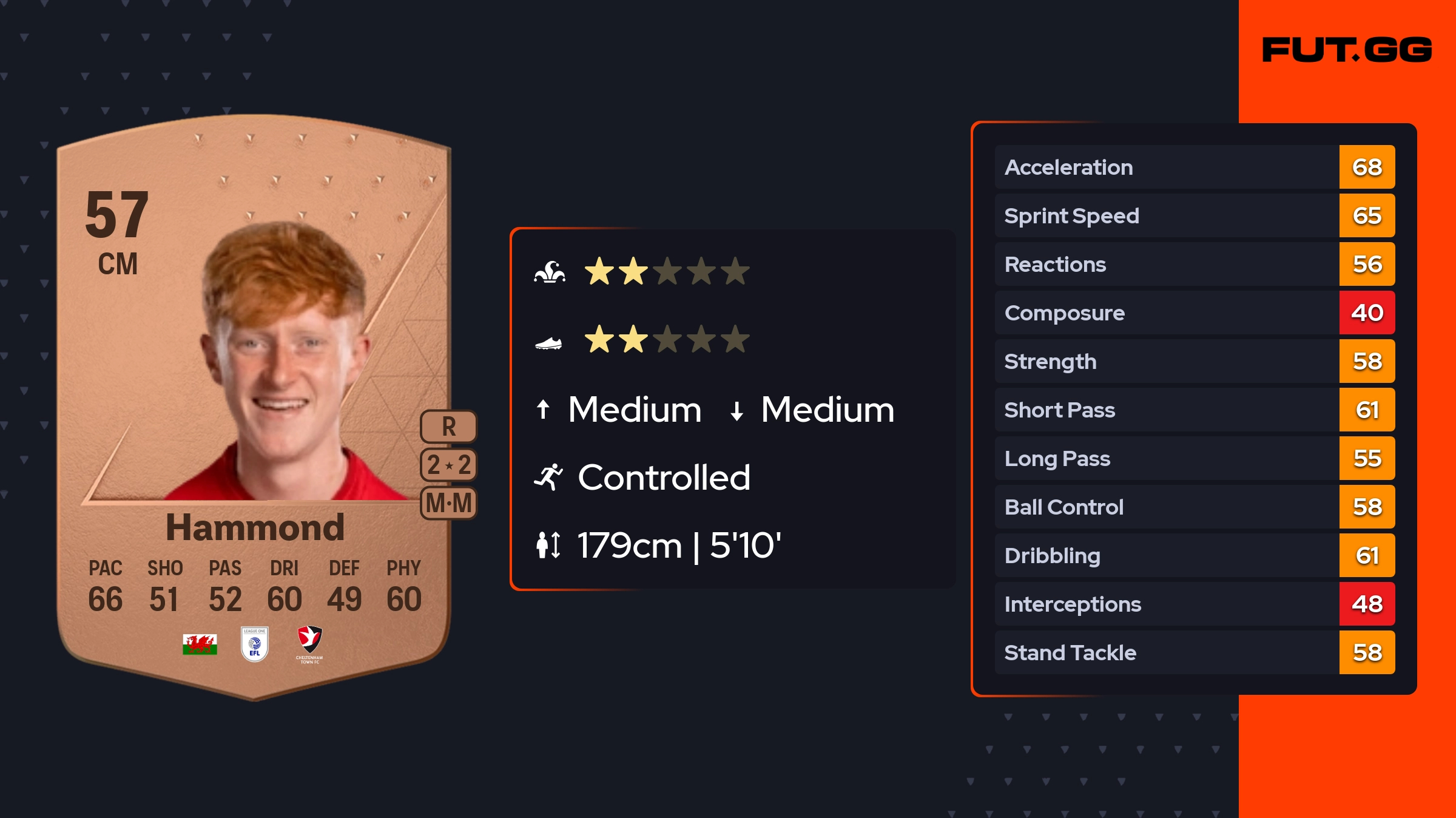 Oliver Hammond EA FC 25 Ratings, Prices, and Cards - FUT.GG