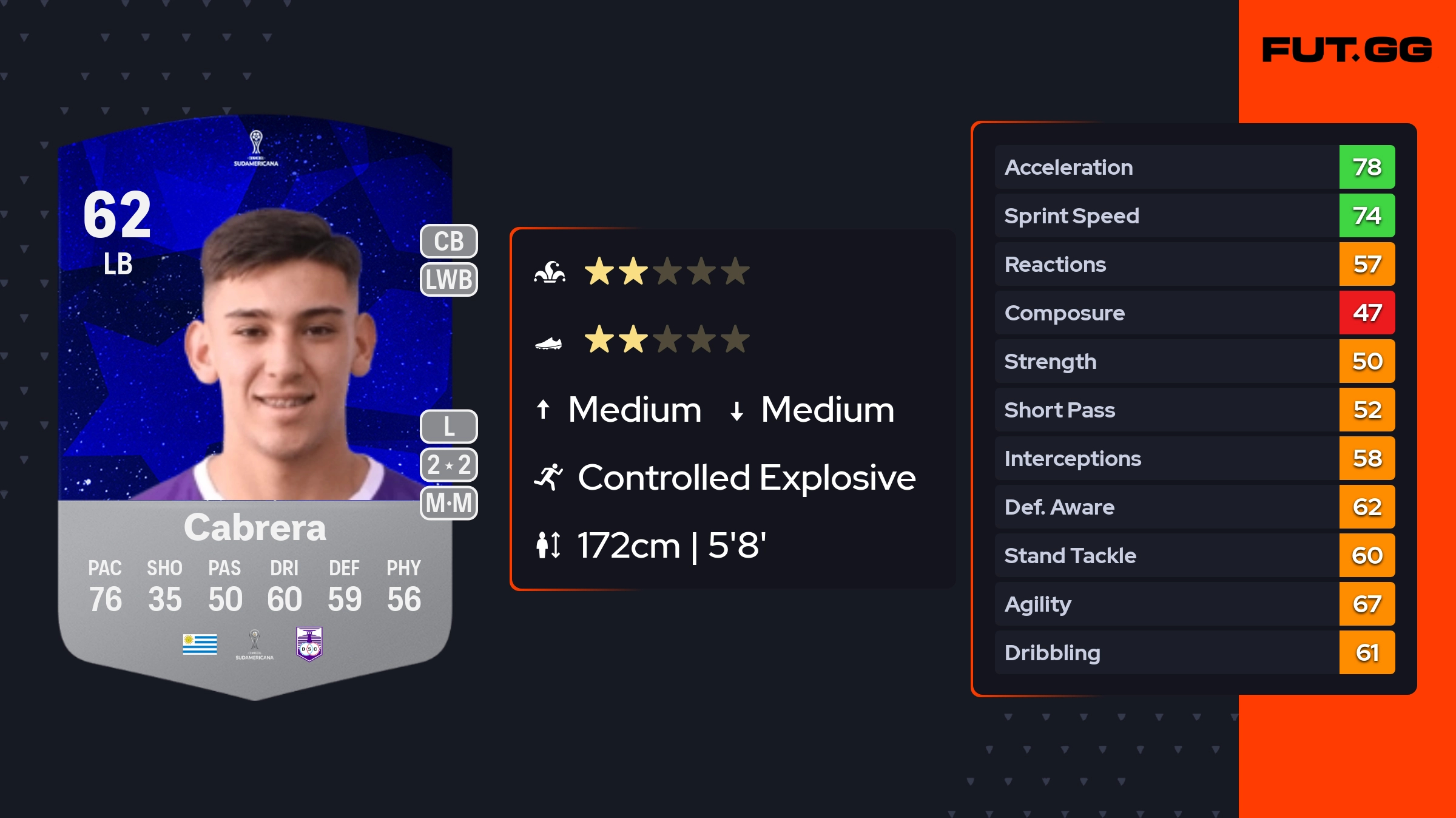 Rodrigo Cabrera EA FC 25 Ratings, Prices, and Cards - FUT.GG