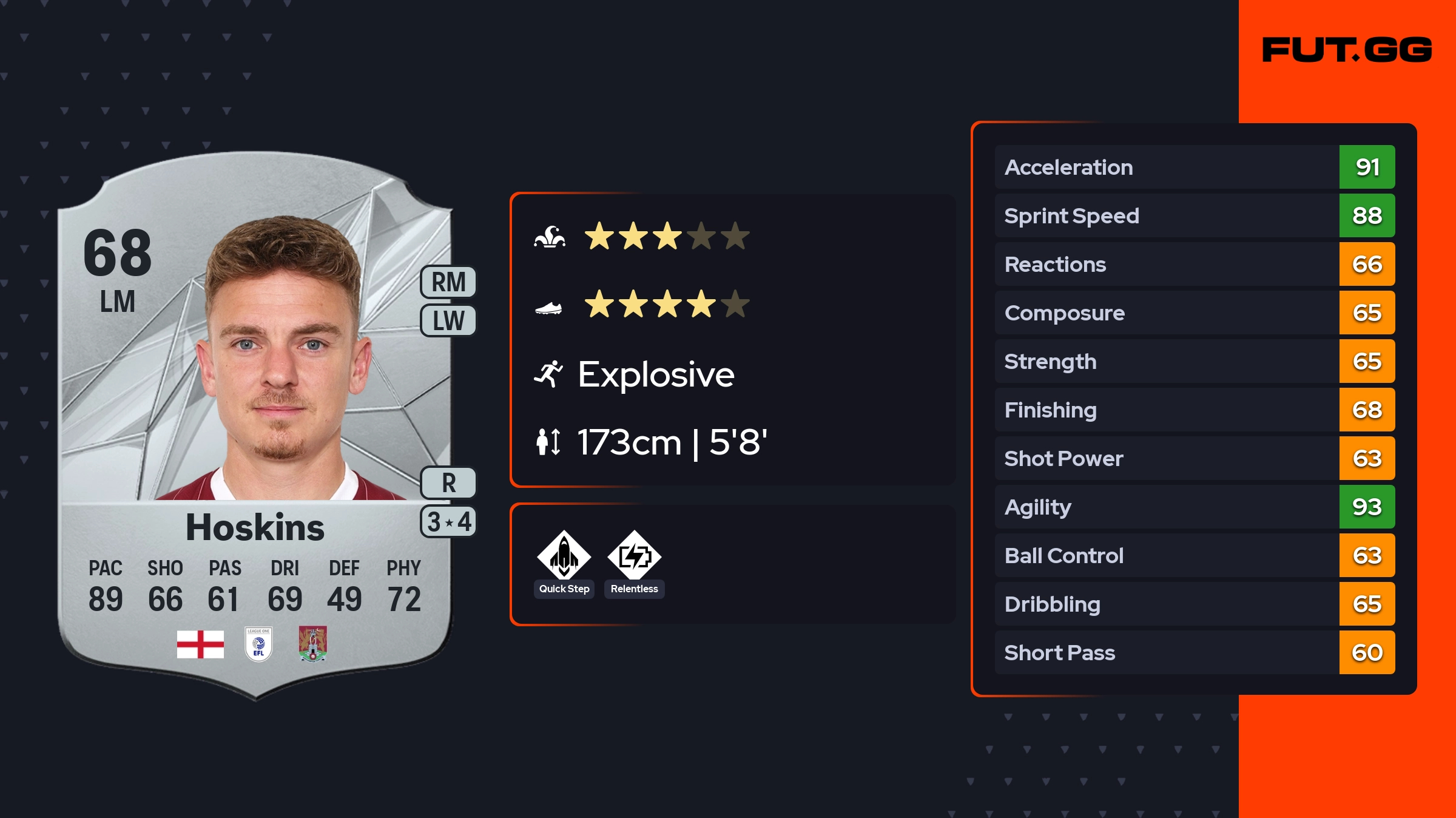 Sam Hoskins EA FC 25 Ratings, Prices, and Cards - FUT.GG