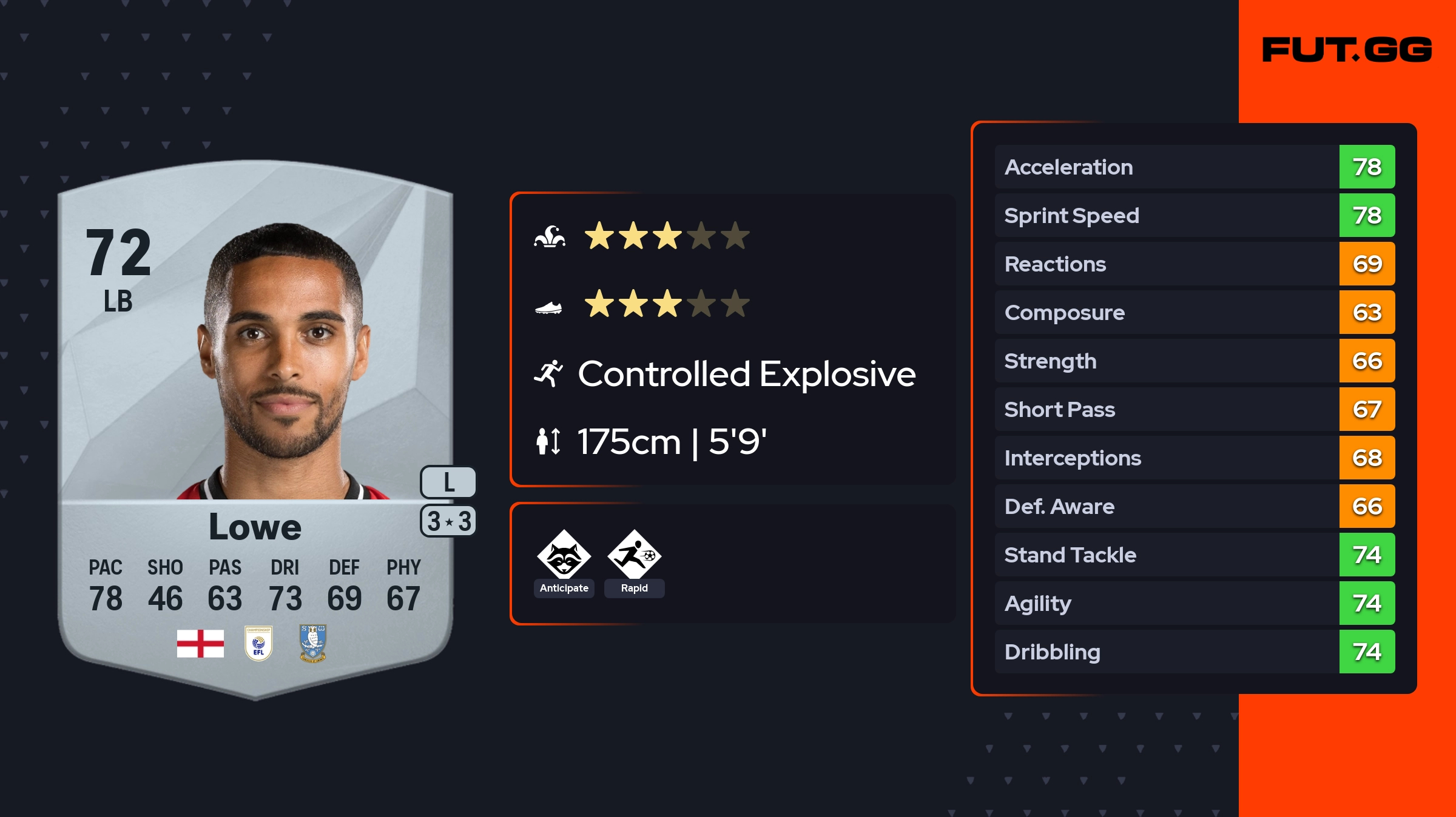 Max Lowe EA FC 25 Ratings, Prices, and Cards - FUT.GG