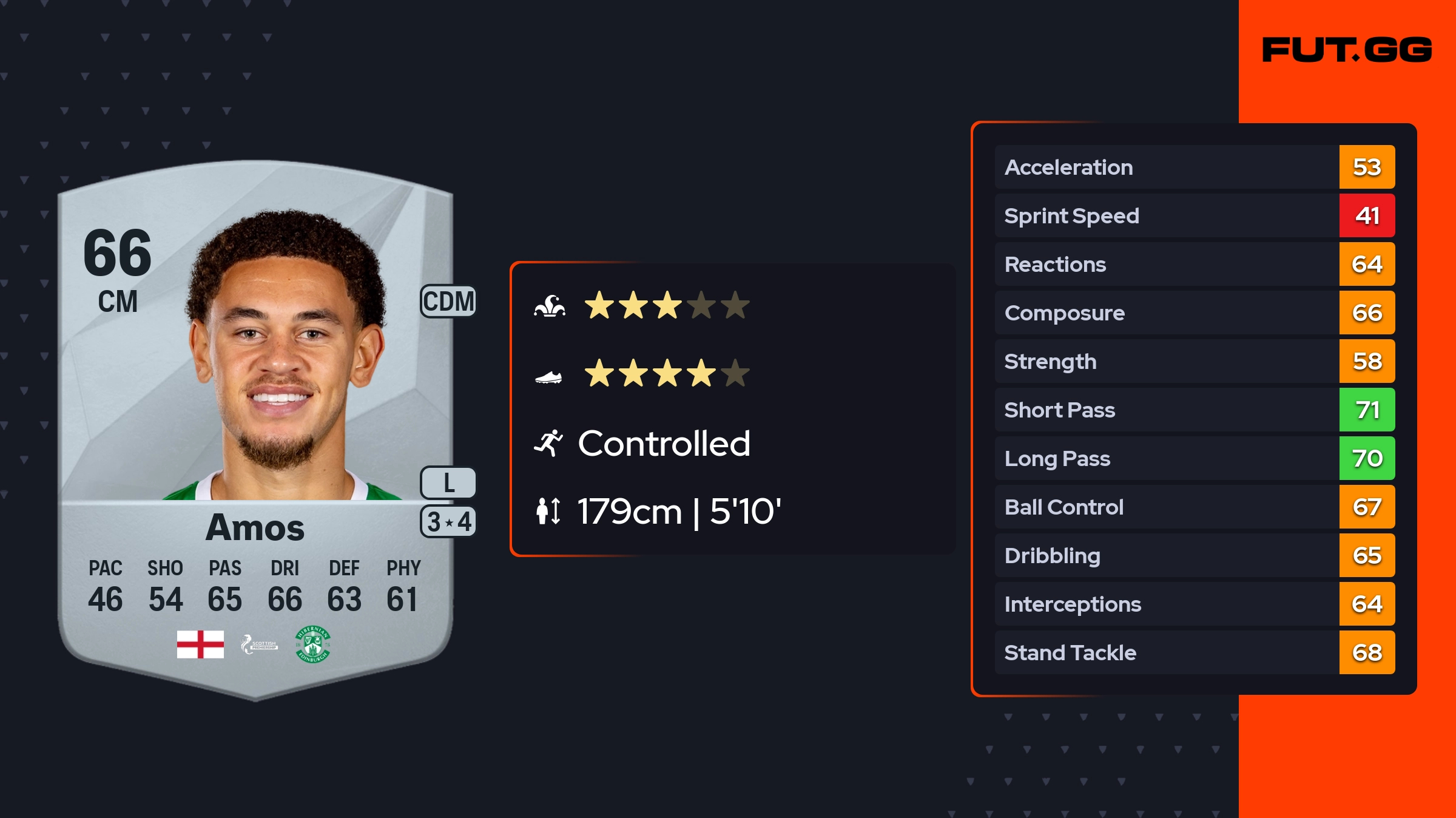 Luke Amos EA FC 25 Ratings, Prices, and Cards - FUT.GG