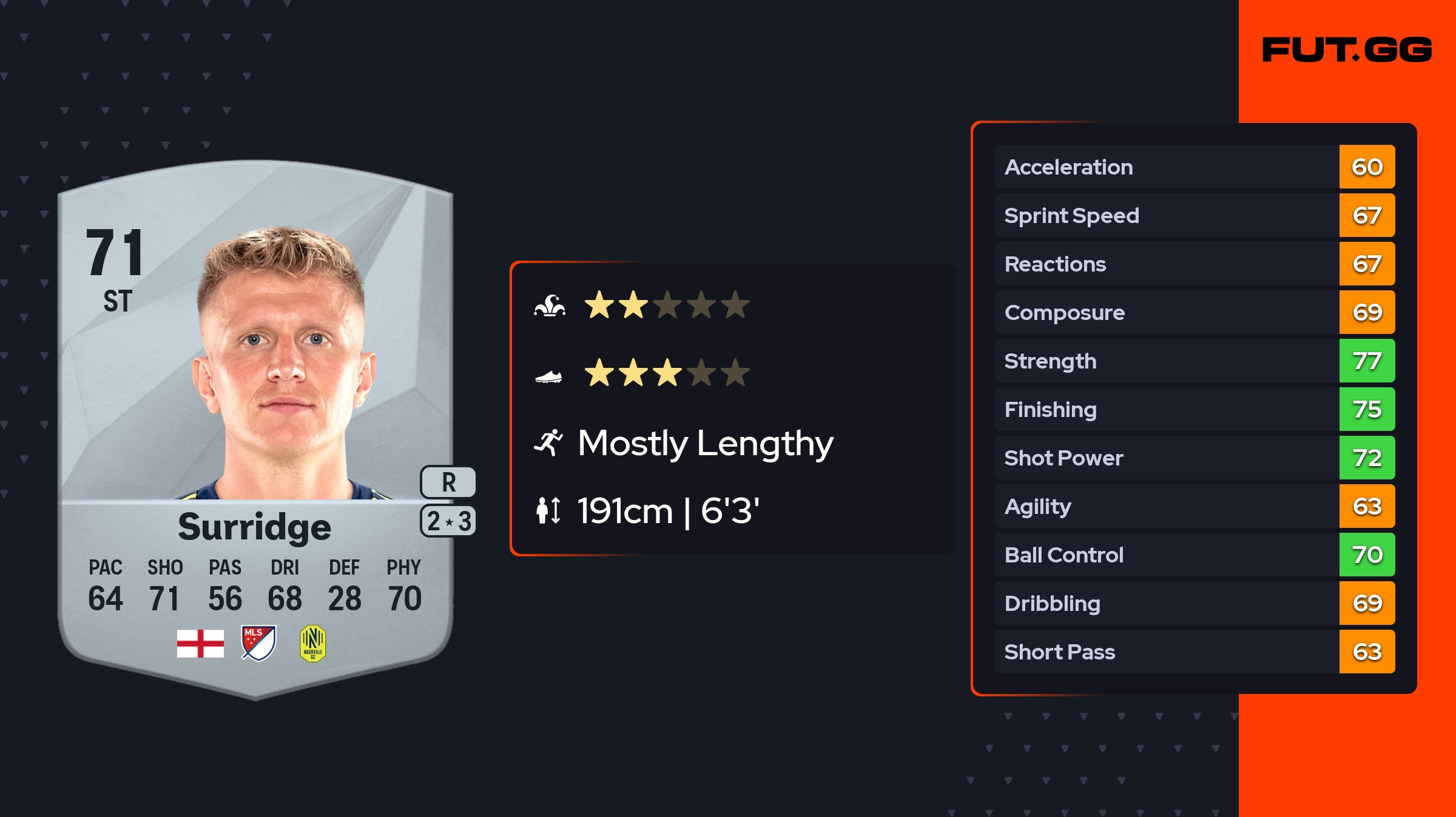 Sam Surridge EA FC 25 Ratings, Prices, and Cards - FUT.GG