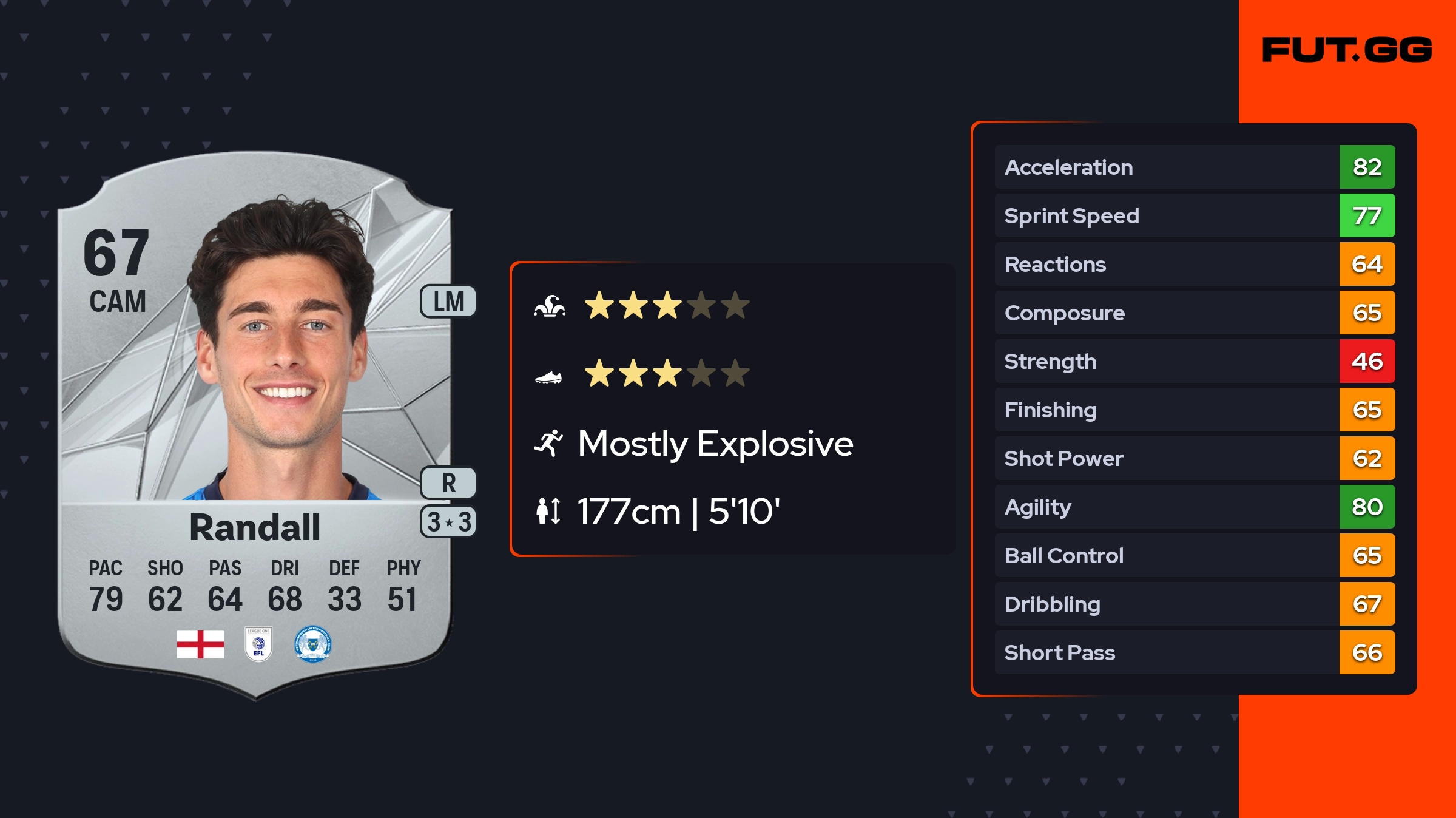 Joel Randall EA FC 25 Ratings, Prices, and Cards - FUT.GG