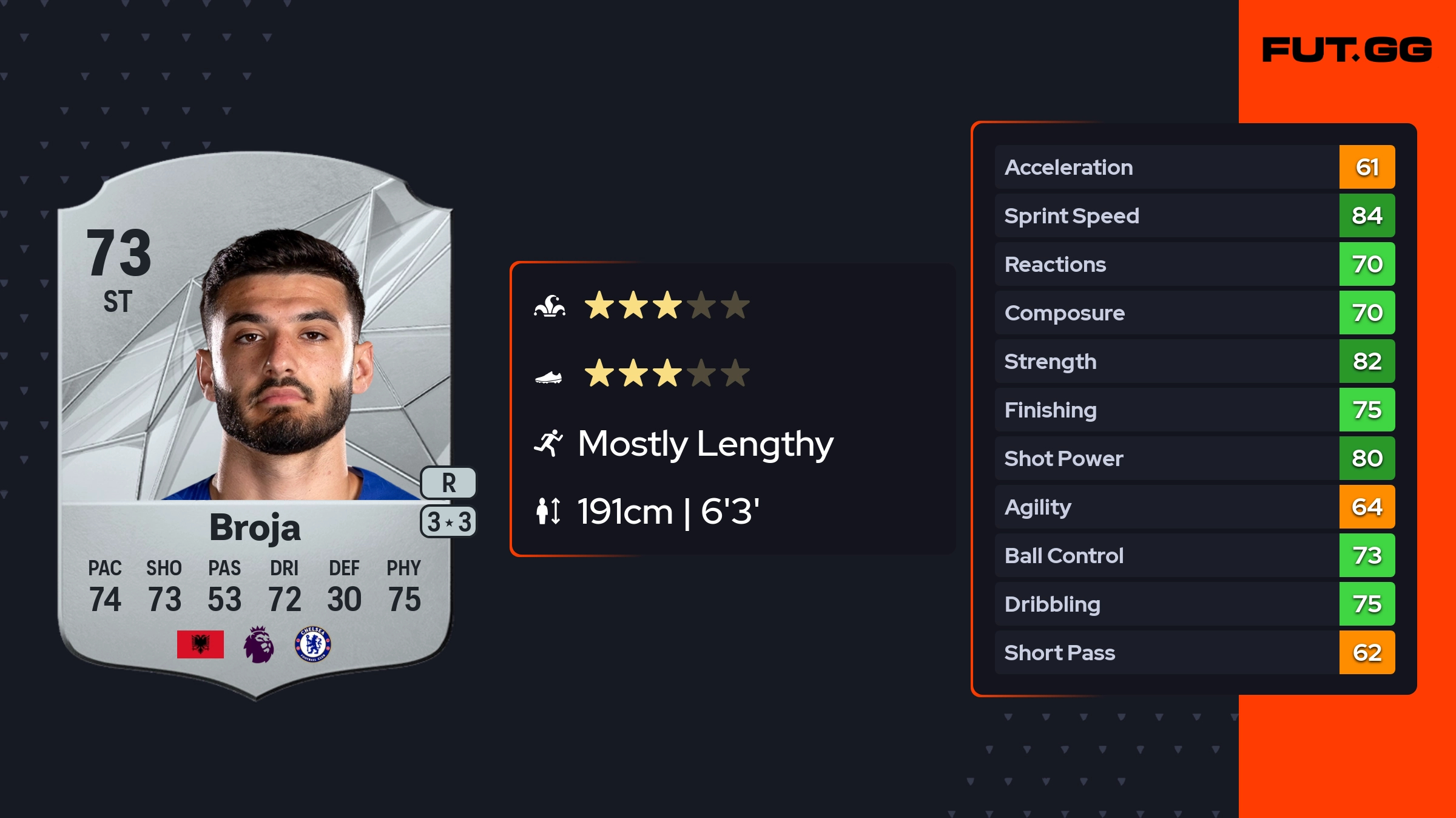 Armando Broja EA FC 25 Ratings, Prices, and Cards - FUT.GG