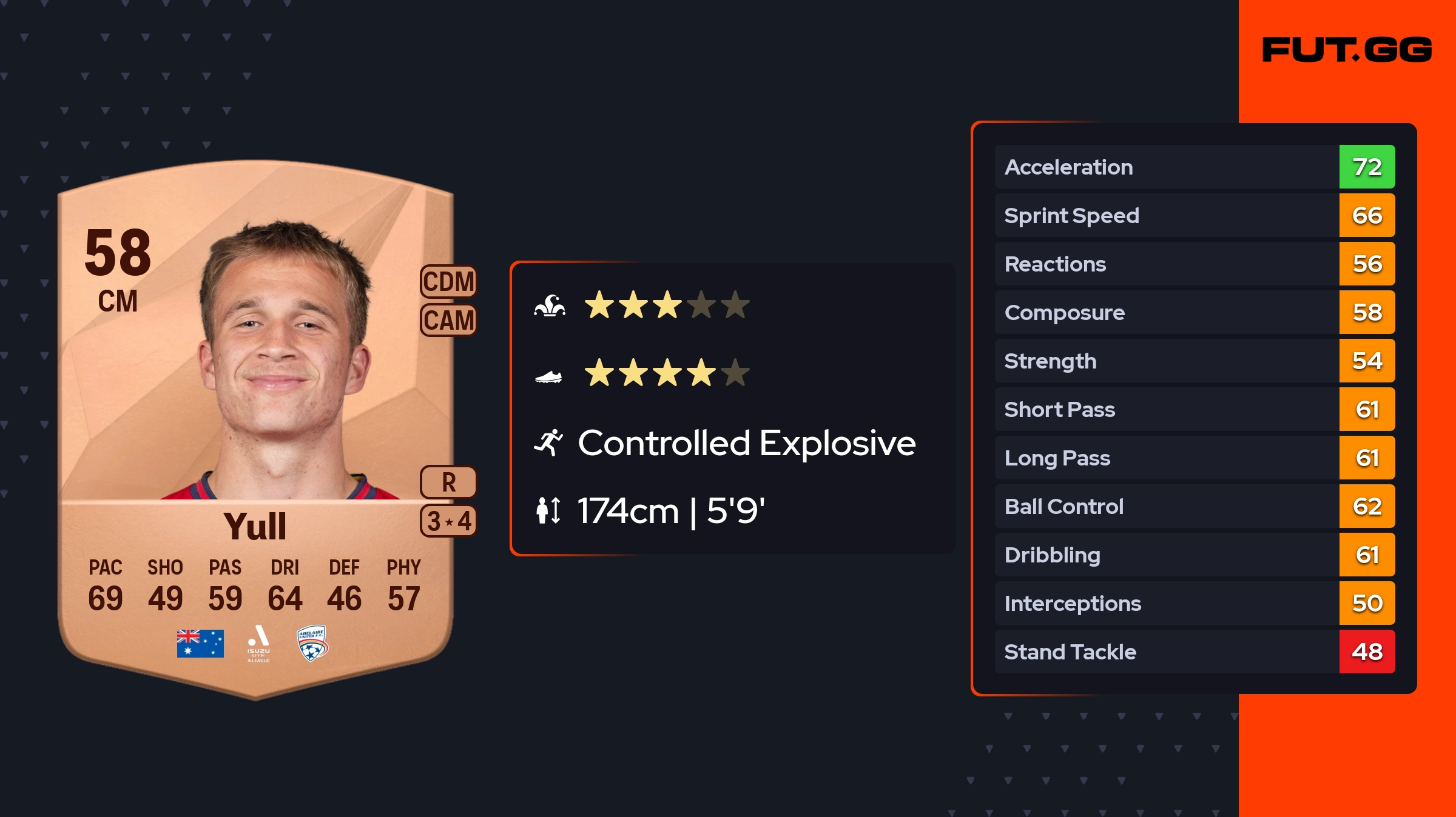 Jonny Yull EA FC 25 Ratings, Prices, and Cards - FUT.GG