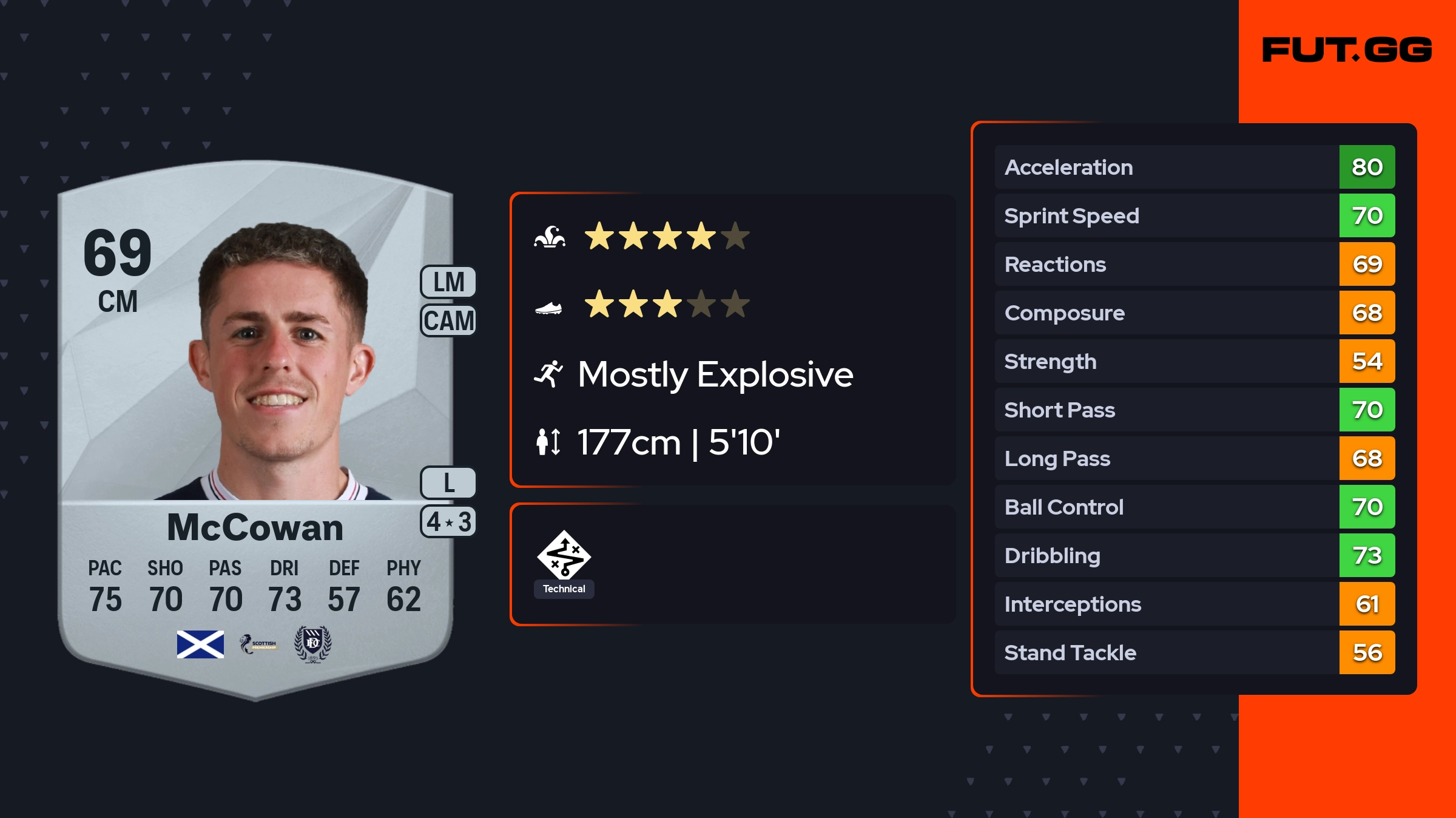 Luke McCowan EA FC 25 Ratings, Prices, and Cards - FUT.GG
