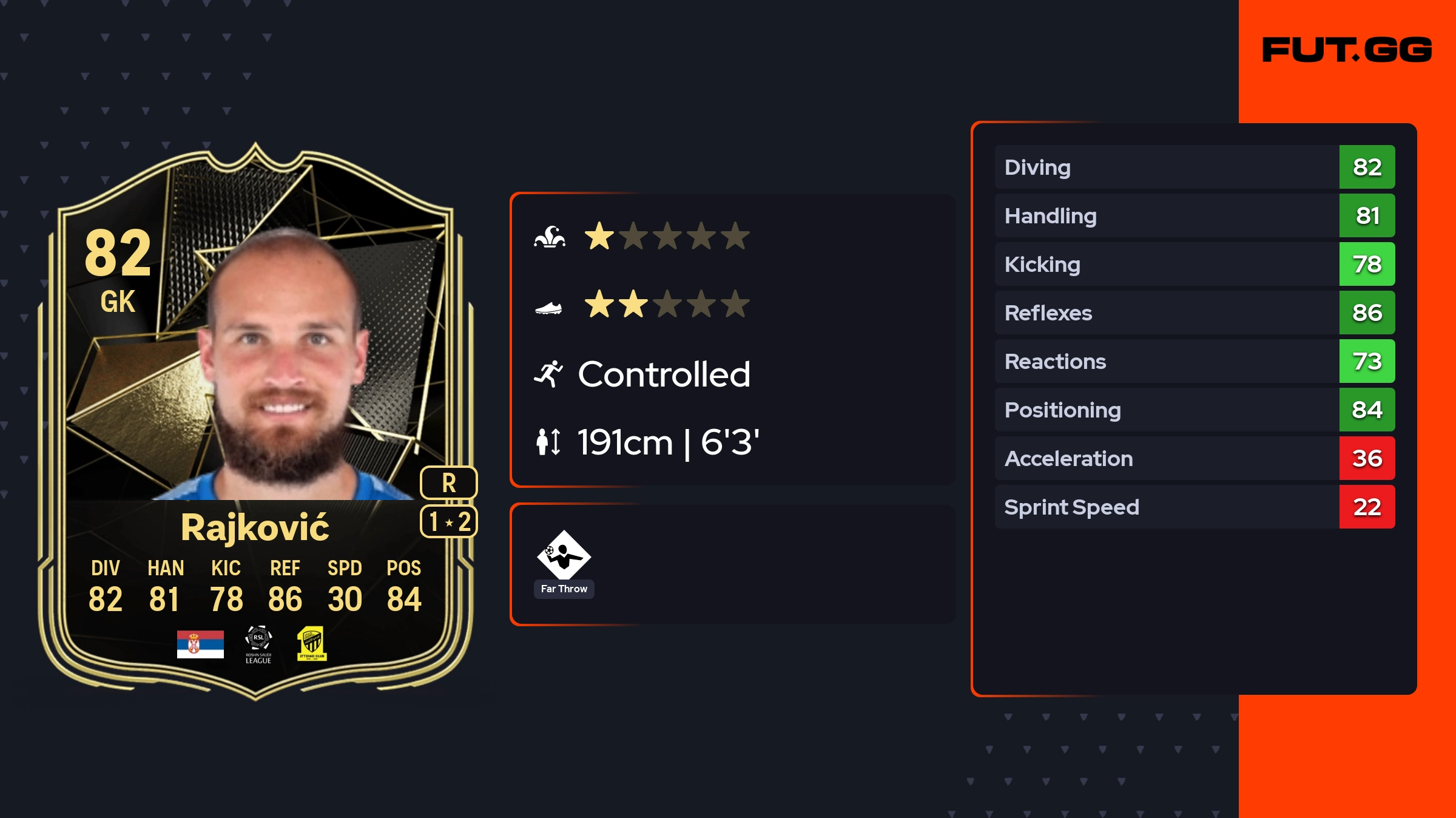 Predrag Rajković Team of the Week 82 OVR - FUT.GG