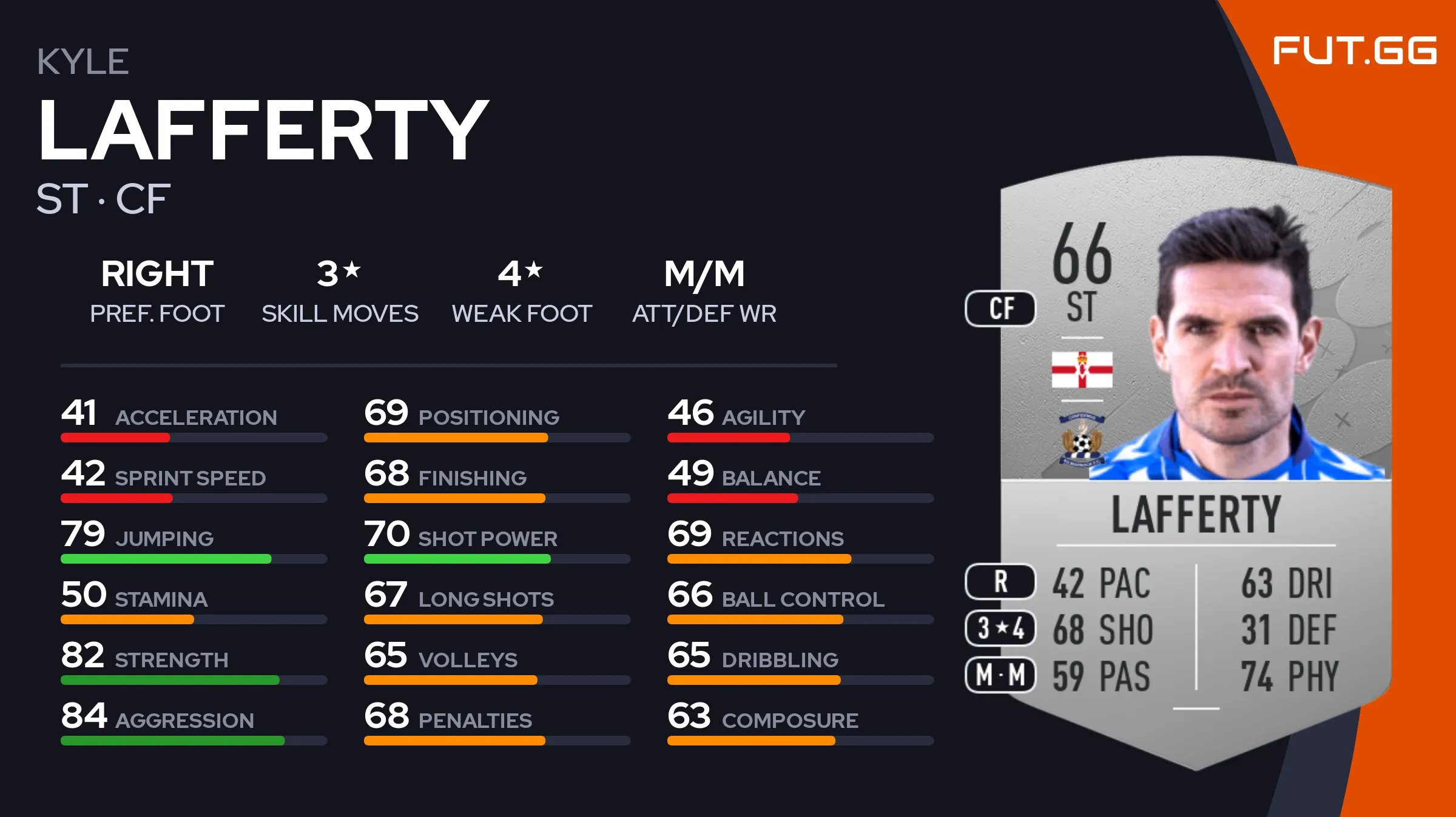 Kyle Lafferty EA FC 26 Ratings, Prices, and Cards - FUT.GG
