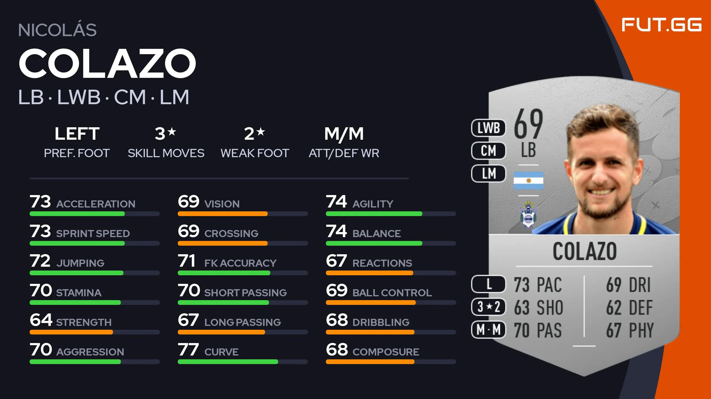 Nicolás Colazo EA FC 26 Ratings, Prices, and Cards - FUT.GG