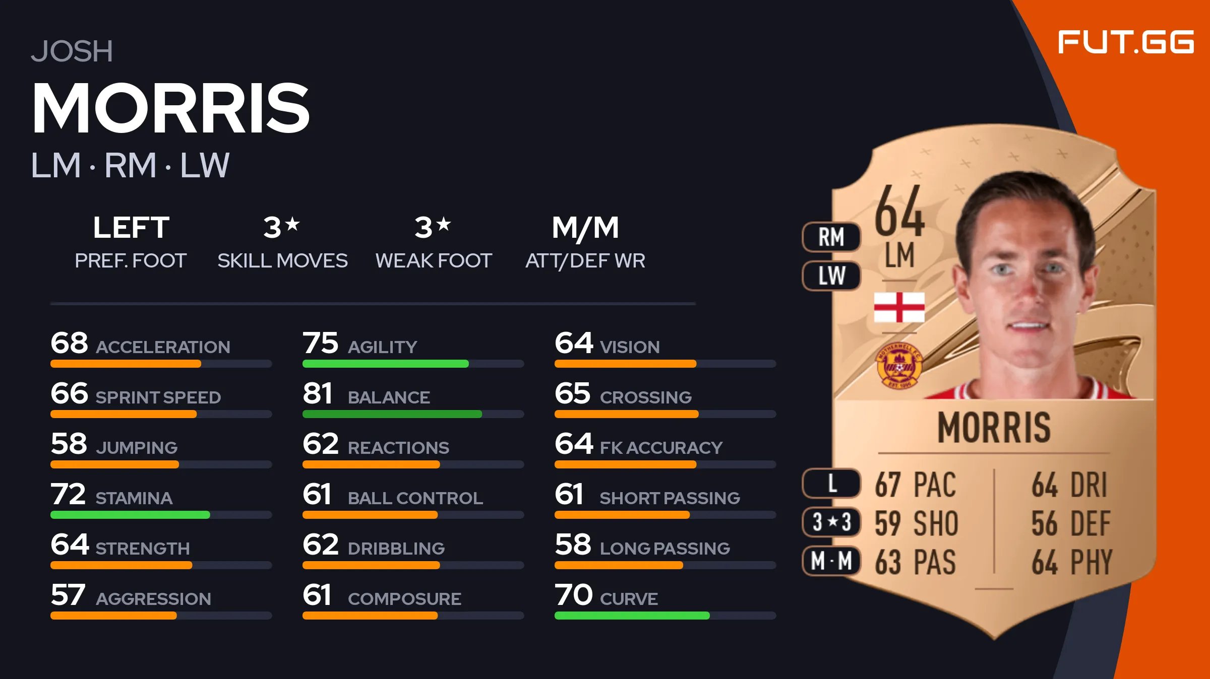 Josh Morris EA FC 26 Ratings, Prices, and Cards - FUT.GG