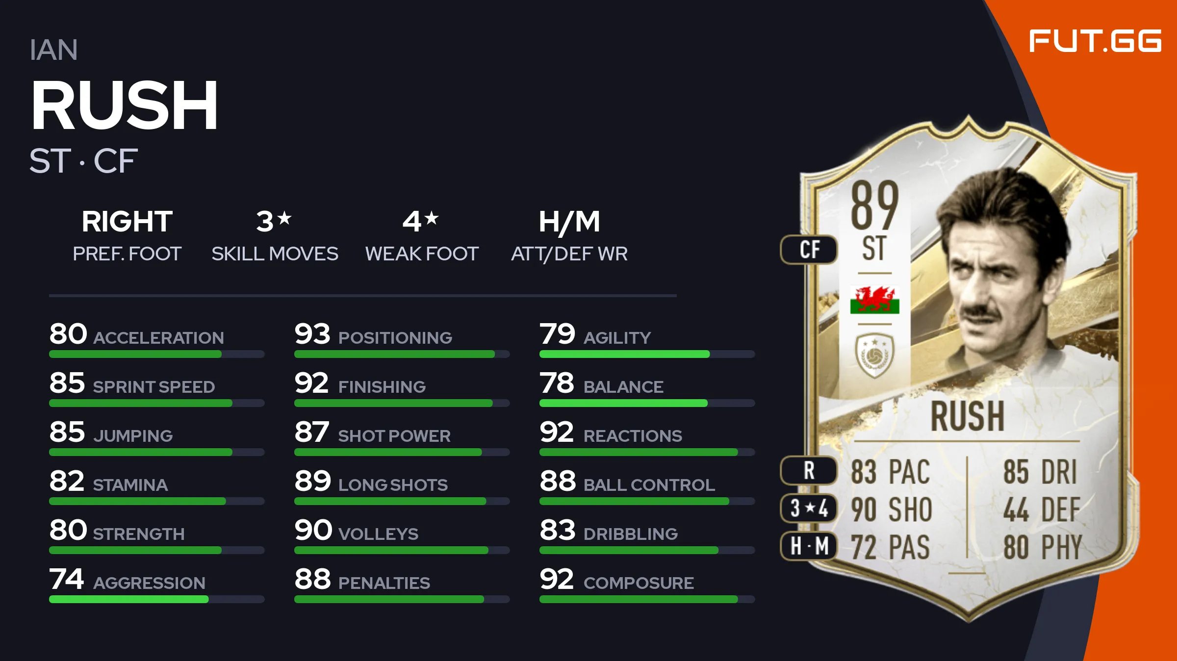 Ian Rush EA FC 26 Ratings, Prices, and Cards - FUT.GG