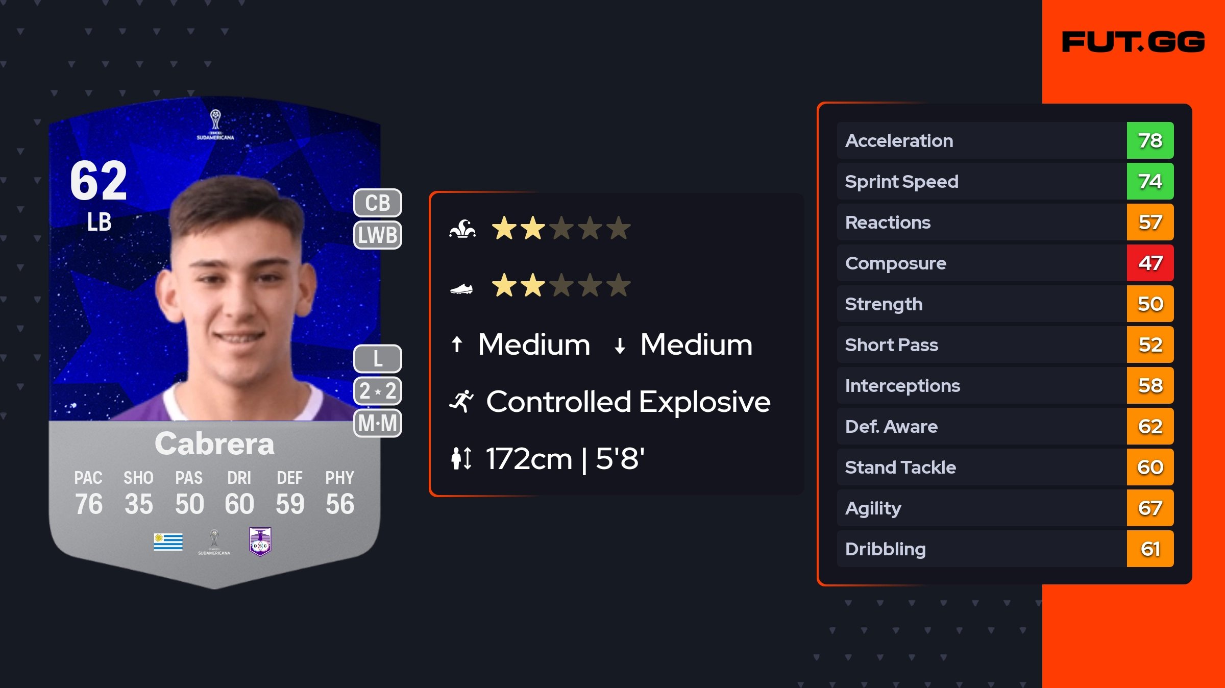 Rodrigo Cabrera EA FC 26 Ratings, Prices, and Cards - FUT.GG