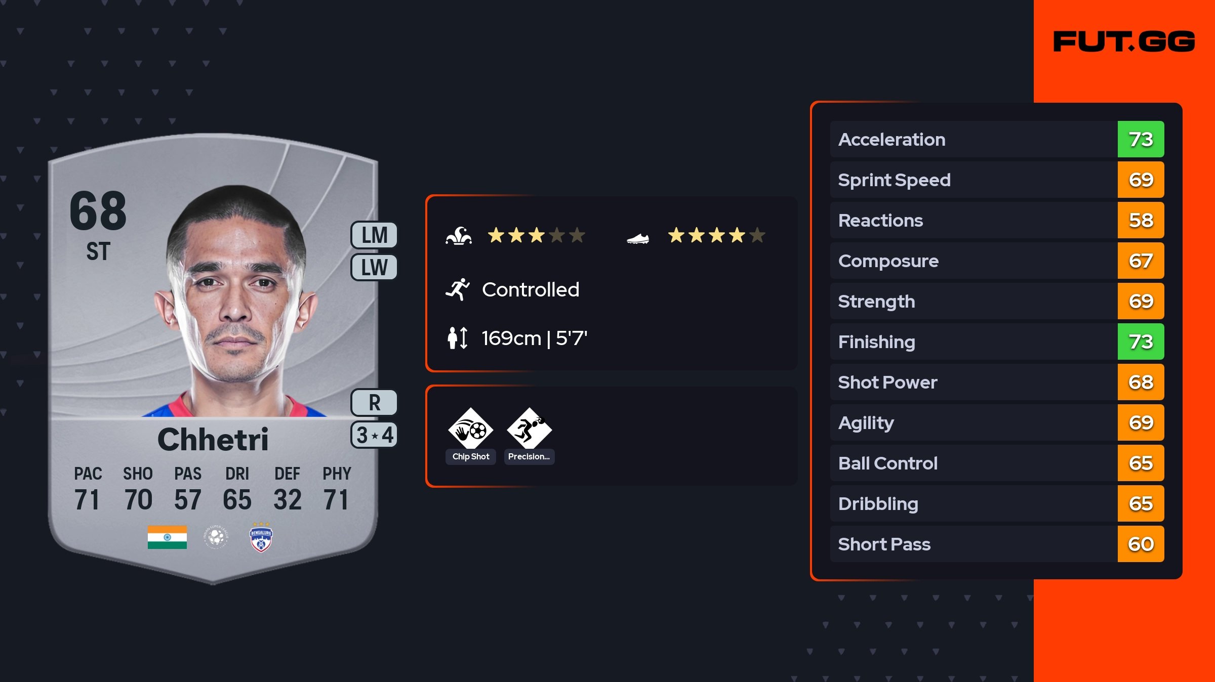 Sunil Chhetri EA FC 26 Ratings, Prices, and Cards - FUT.GG