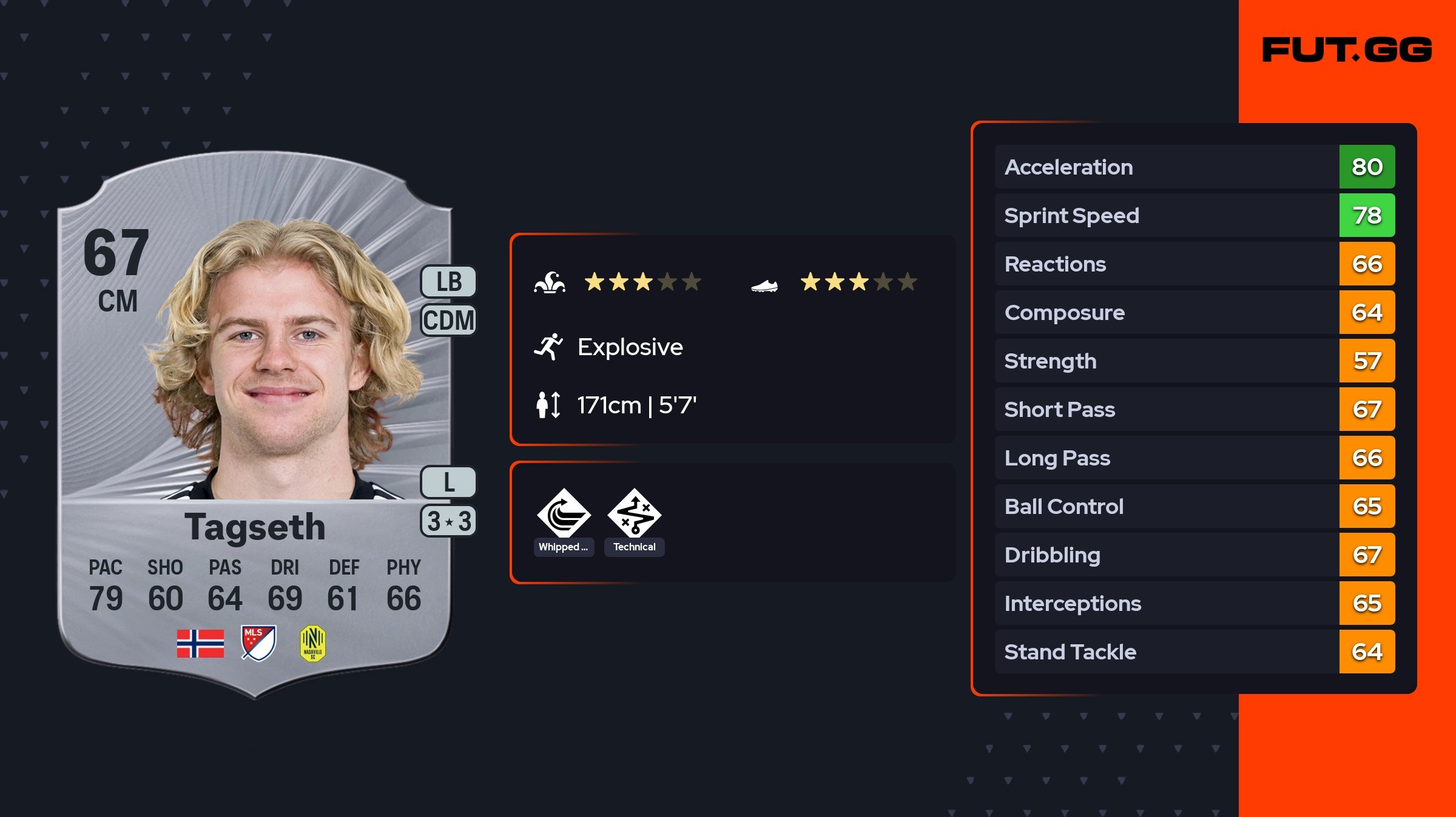 Edvard Tagseth EA FC 26 Ratings, Prices, and Cards - FUT.GG